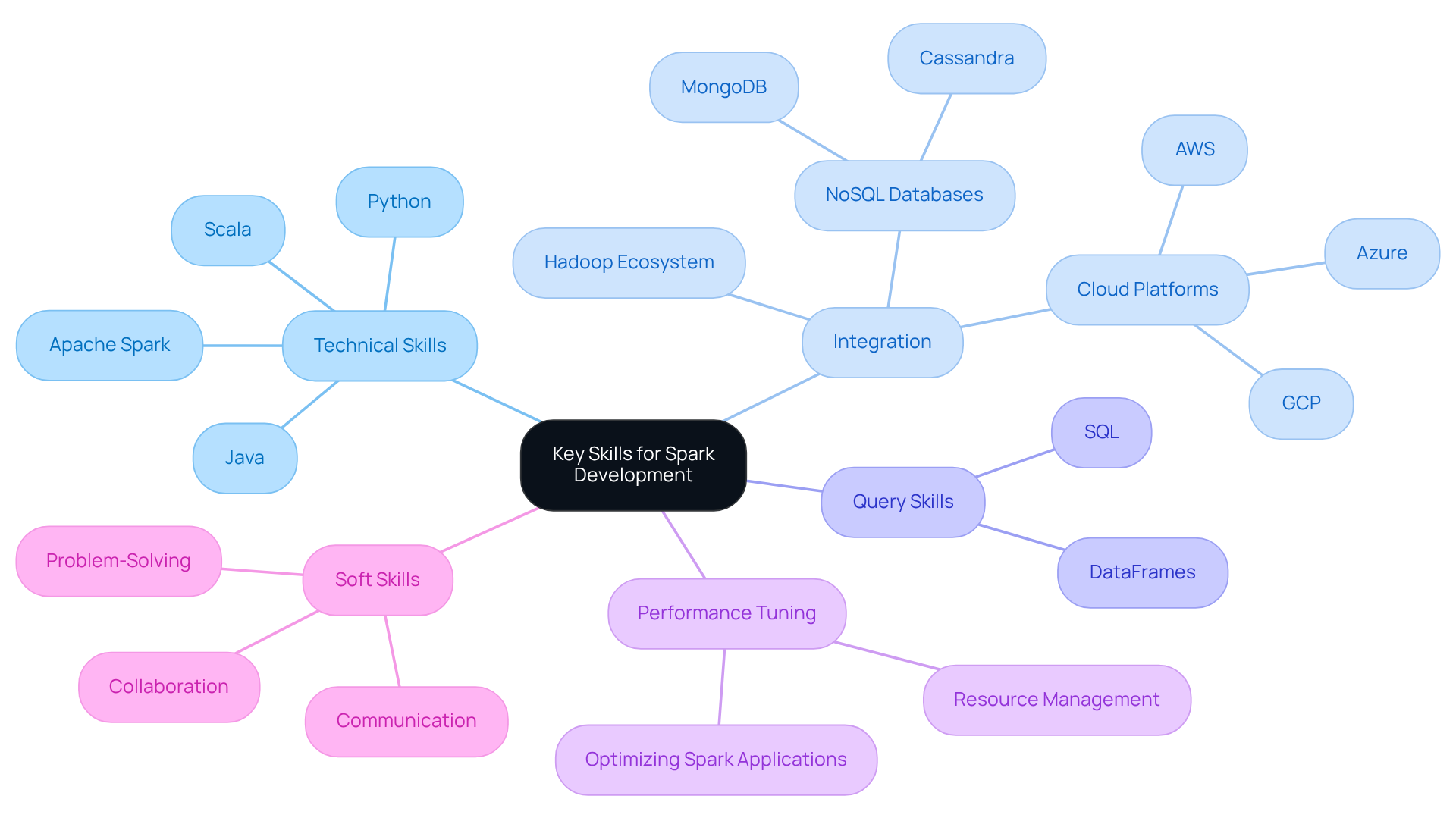 The central node represents the main focus of the mindmap. Each branch highlights a category of skills relevant to Spark development, with sub-skills listed underneath. This layout helps you understand the various skills needed to succeed in this field. The central node represents the main focus of the mindmap. Each branch highlights a category of skills relevant to Spark development, with sub-skills listed underneath. This layout helps you understand the various skills needed to succeed in this field.