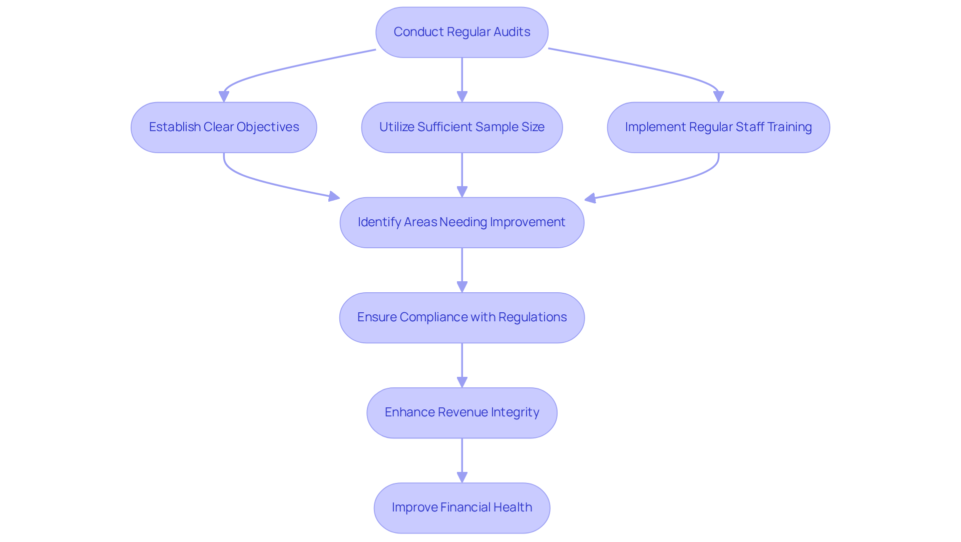 9 Strategies to Enhance Revenue Integrity in Healthcare – Careset.com