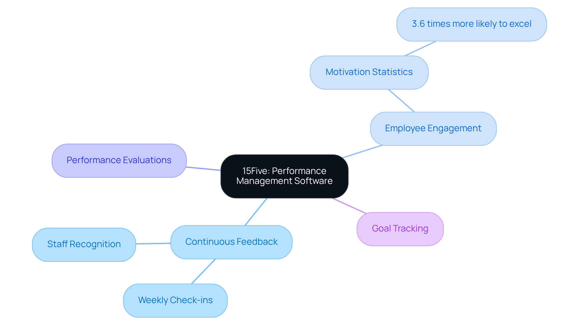 This mindmap illustrates how 15Five enhances performance management through continuous feedback and other features. Each branch represents a key aspect of the software, showing how they connect to improve employee engagement and productivity. This mindmap illustrates how 15Five enhances performance management through continuous feedback and other features. Each branch represents a key aspect of the software, showing how they connect to improve employee engagement and productivity.