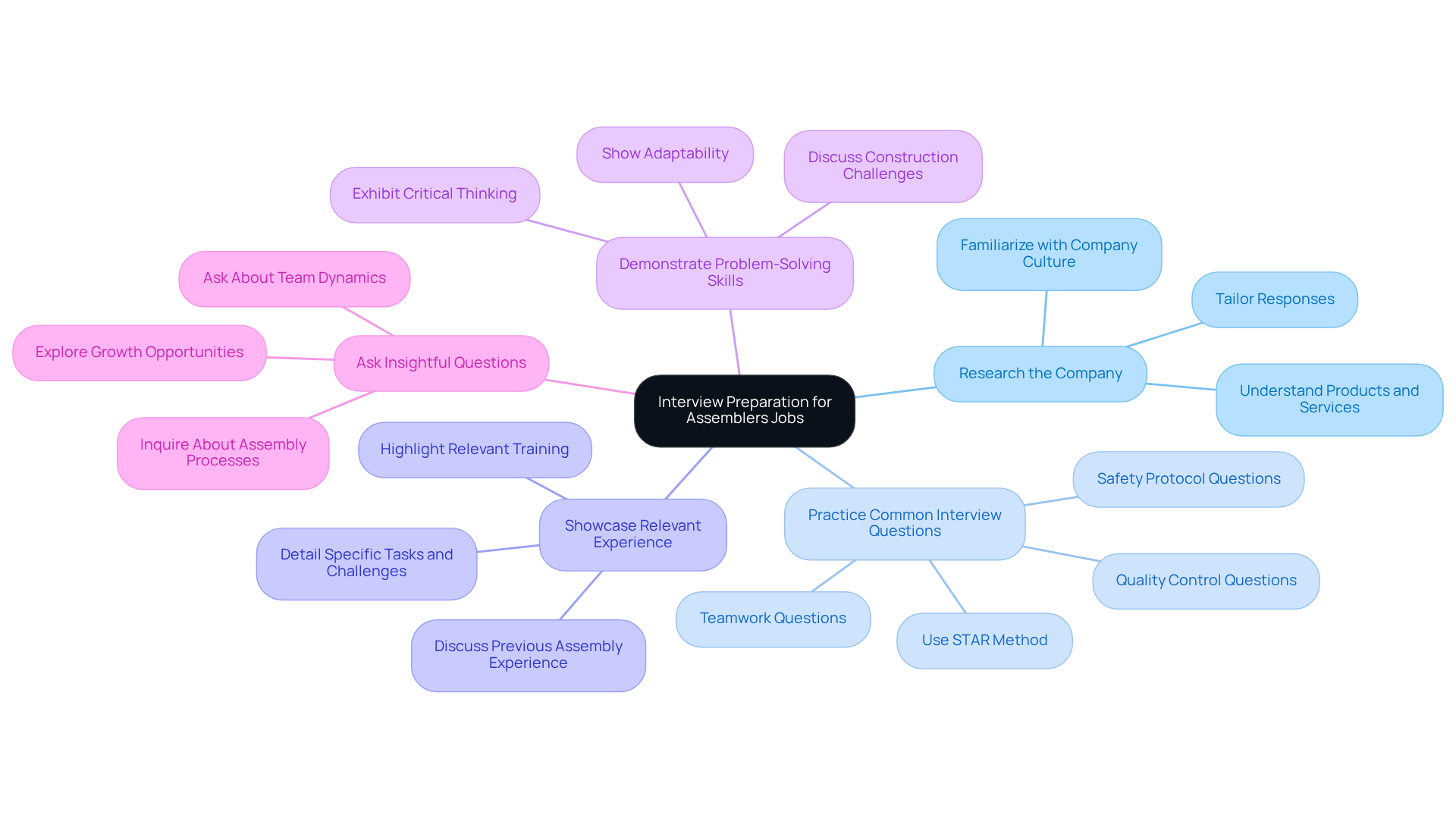 The central node represents the overall goal of preparing for interviews, while each branch highlights a specific strategy. Follow the branches to explore tips and insights that can help candidates stand out. The central node represents the overall goal of preparing for interviews, while each branch highlights a specific strategy. Follow the branches to explore tips and insights that can help candidates stand out.