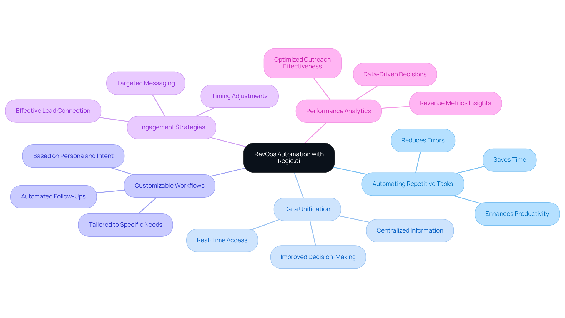 The central node represents the main topic of RevOps automation, while the branches illustrate the various features and benefits of using Regie.ai. Each branch shows how these features contribute to improving sales processes.