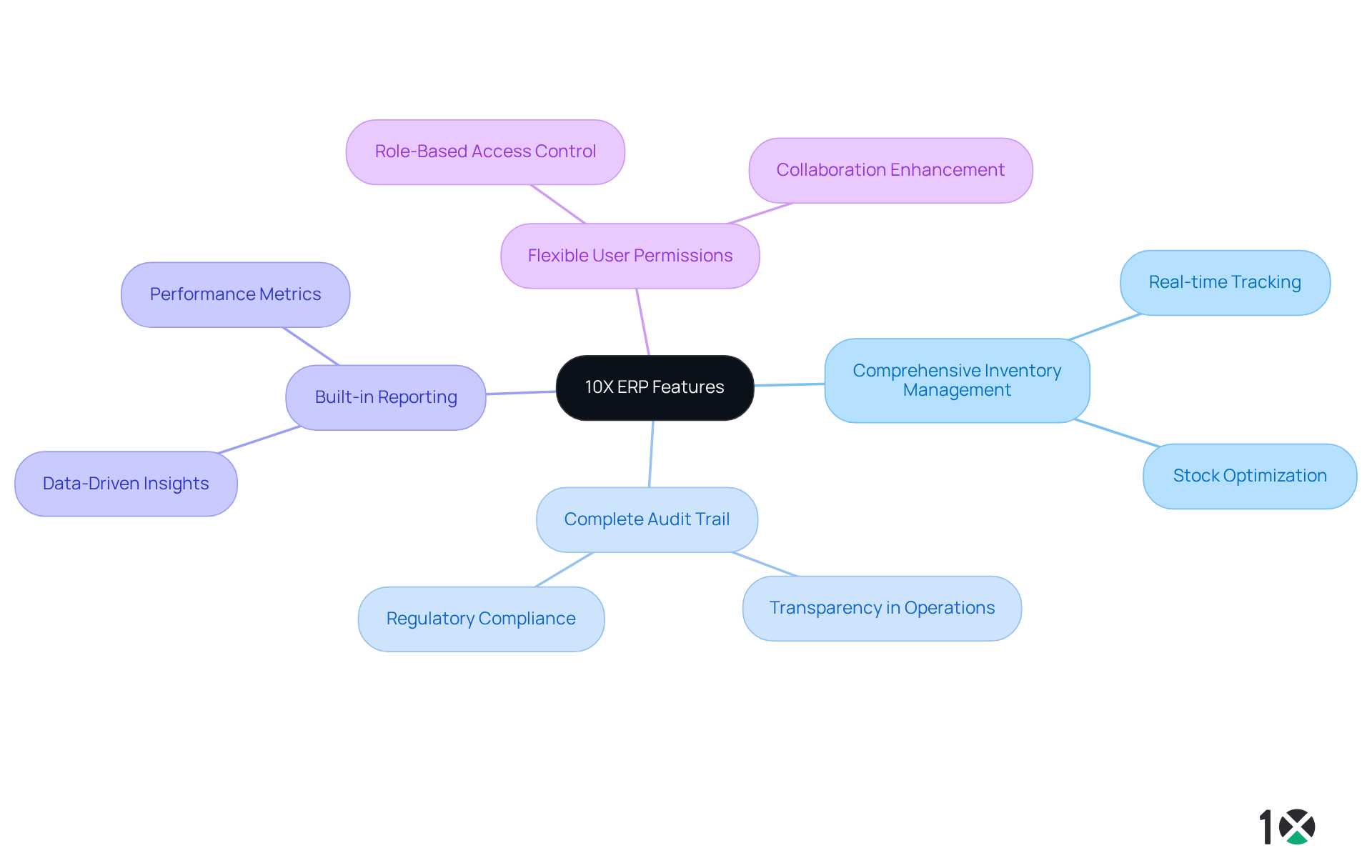 The central node represents 10X ERP, while the branches highlight its key features. Each feature has unique benefits that contribute to the overall efficiency and effectiveness of the ERP system.