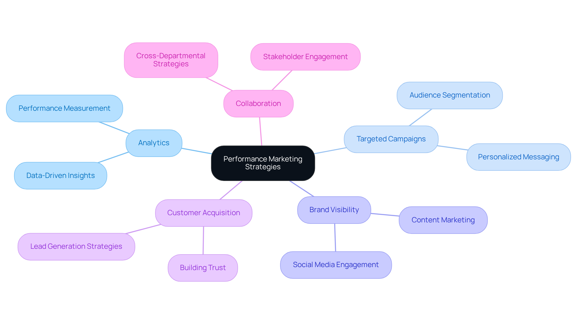 The center represents the main theme of performance marketing strategies, while branches show related concepts and their significance in overcoming market challenges.