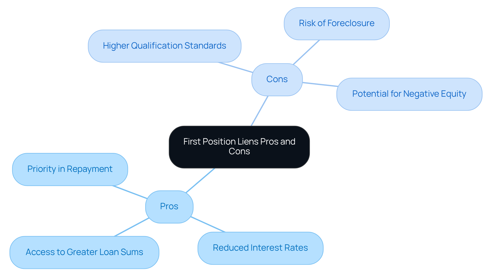 Master First Position Liens: Key Insights for Title Research Directors