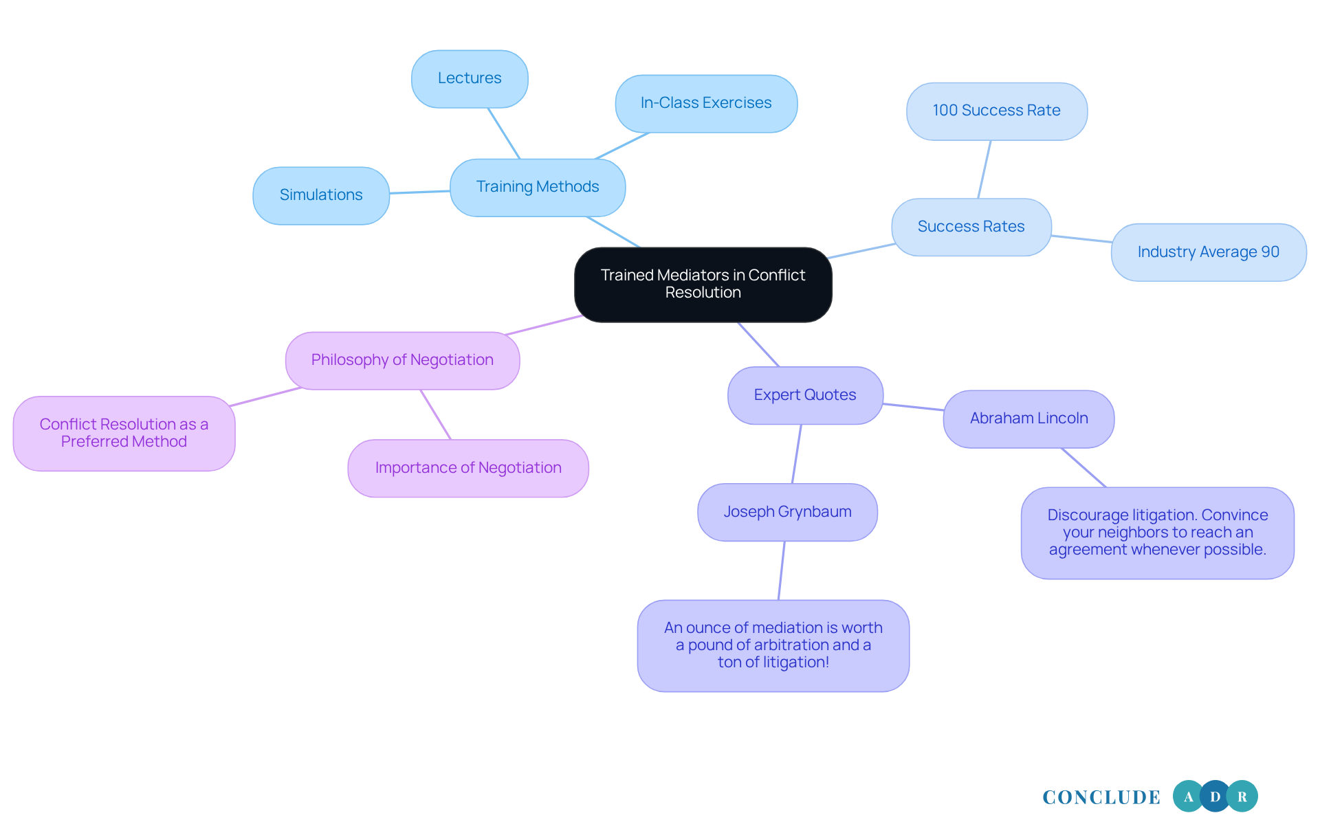 The central node represents the main topic, while branches show different aspects of mediators' training and effectiveness. Each color-coded branch helps you easily identify related information. The central node represents the main topic, while branches show different aspects of mediators' training and effectiveness. Each color-coded branch helps you easily identify related information.