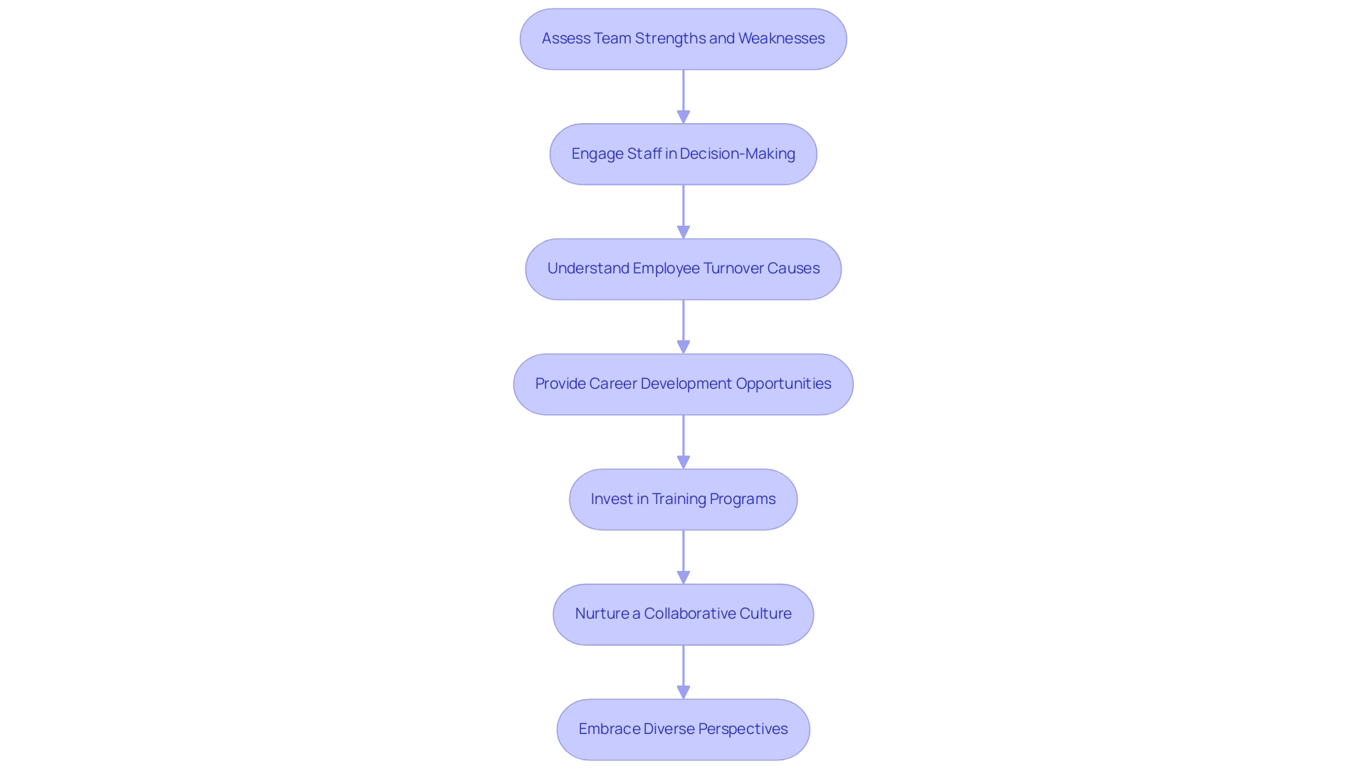 Each box represents a critical step in the team-building process, with arrows indicating the flow of actions and color coding to differentiate between assessment, engagement, training, and collaboration.