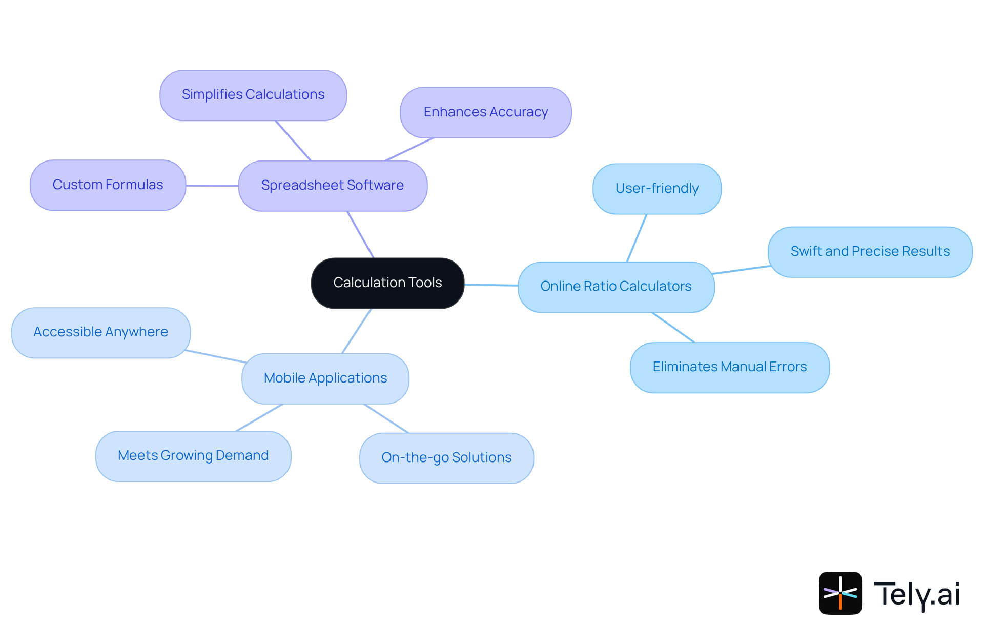 The center shows the main topic of calculation tools, and the branches represent different types of tools. Each sub-branch highlights specific advantages, making it easy to see how each tool can help with percentage calculations.