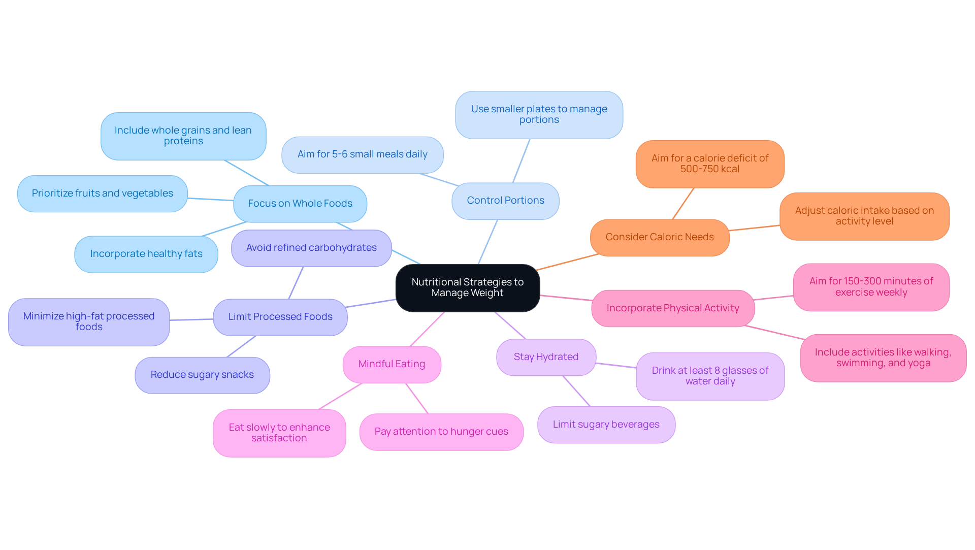 This mindmap starts with the main theme in the center and branches out to show different strategies. Each branch represents a specific approach to managing weight, making it easy to see how they connect to the overall goal of navigating perimenopause.