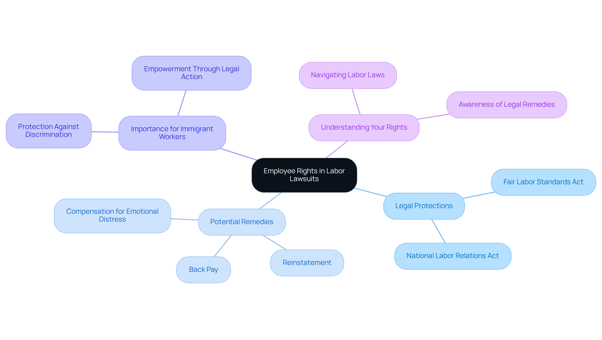 This mindmap helps you navigate the complex world of labor laws. Start at the center to see the main topic, then follow the branches to explore legal protections, remedies you might receive, and the specific importance for immigrant workers. Each branch represents a key area of understanding that can empower you in the workplace.