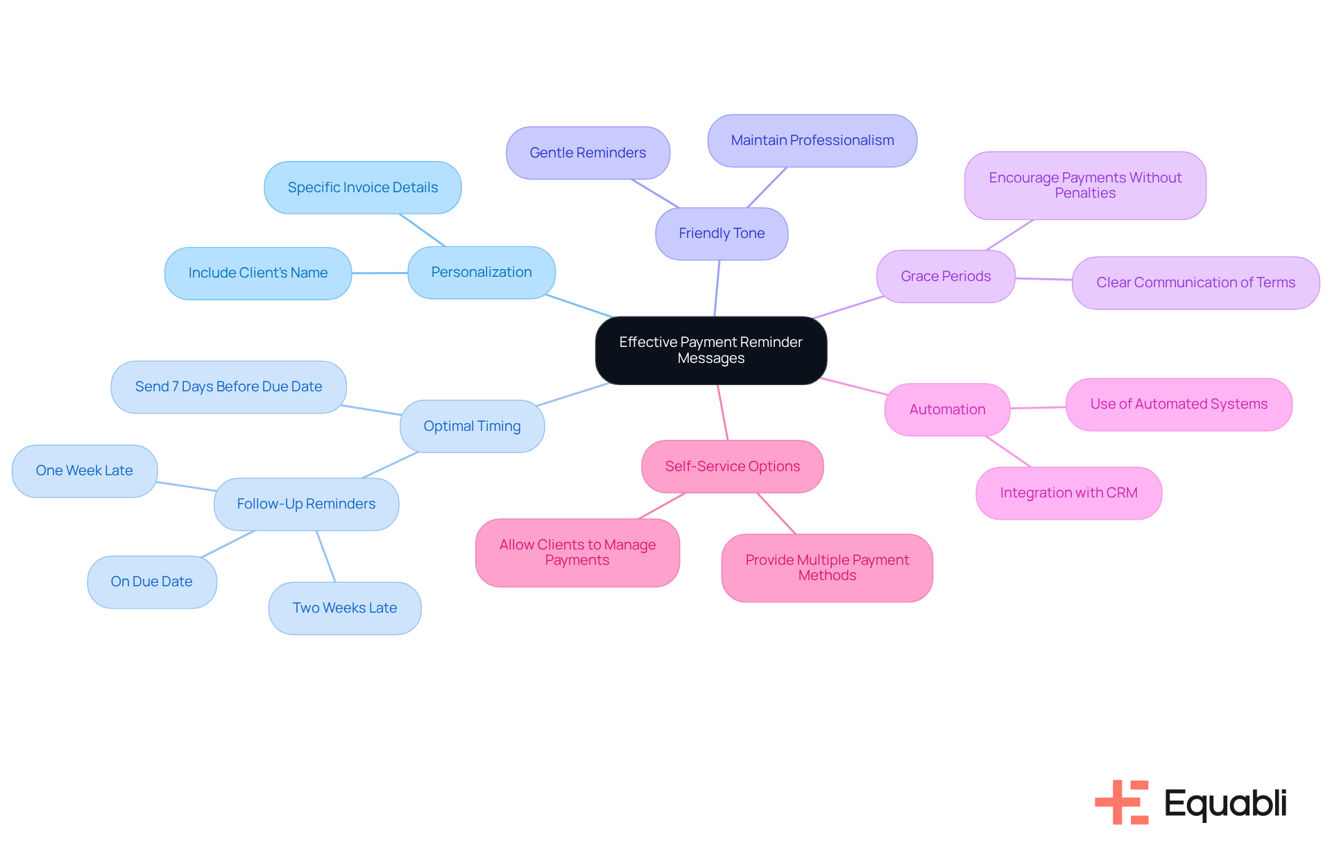 10 Automated Payment Reminder Text Message Templates for Financial Institutions