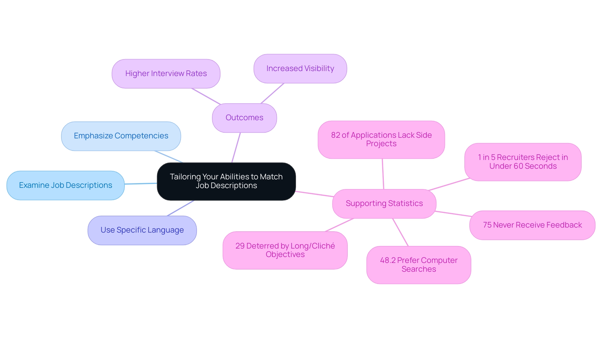 The central node represents the main theme, with branches illustrating strategies, outcomes, and statistics related to CV tailoring.