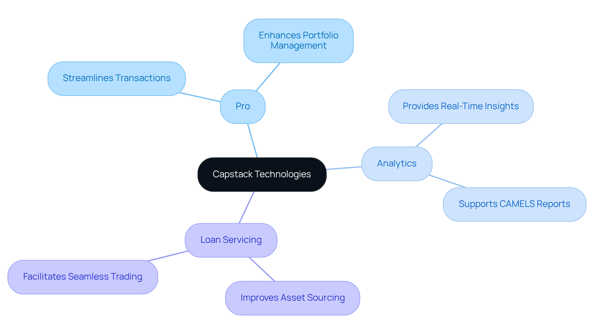 The central node represents Capstack Technologies, while the branches show the key solutions and their benefits. Follow the branches to understand how each solution contributes to enhancing financial institutions' operations.
