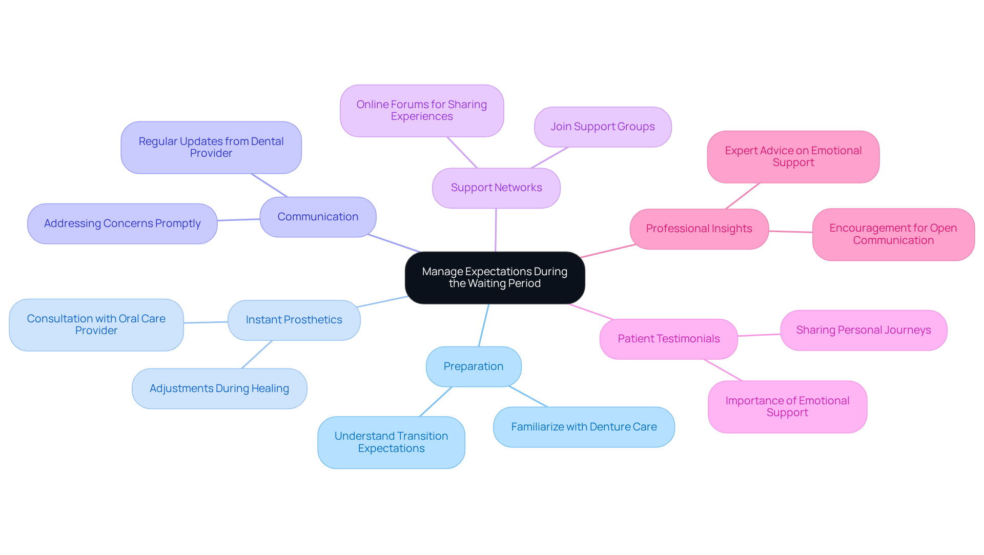 The central node represents the main topic, while each branch shows a strategy to help manage your feelings during the waiting period. Follow the branches to explore each strategy and its details.