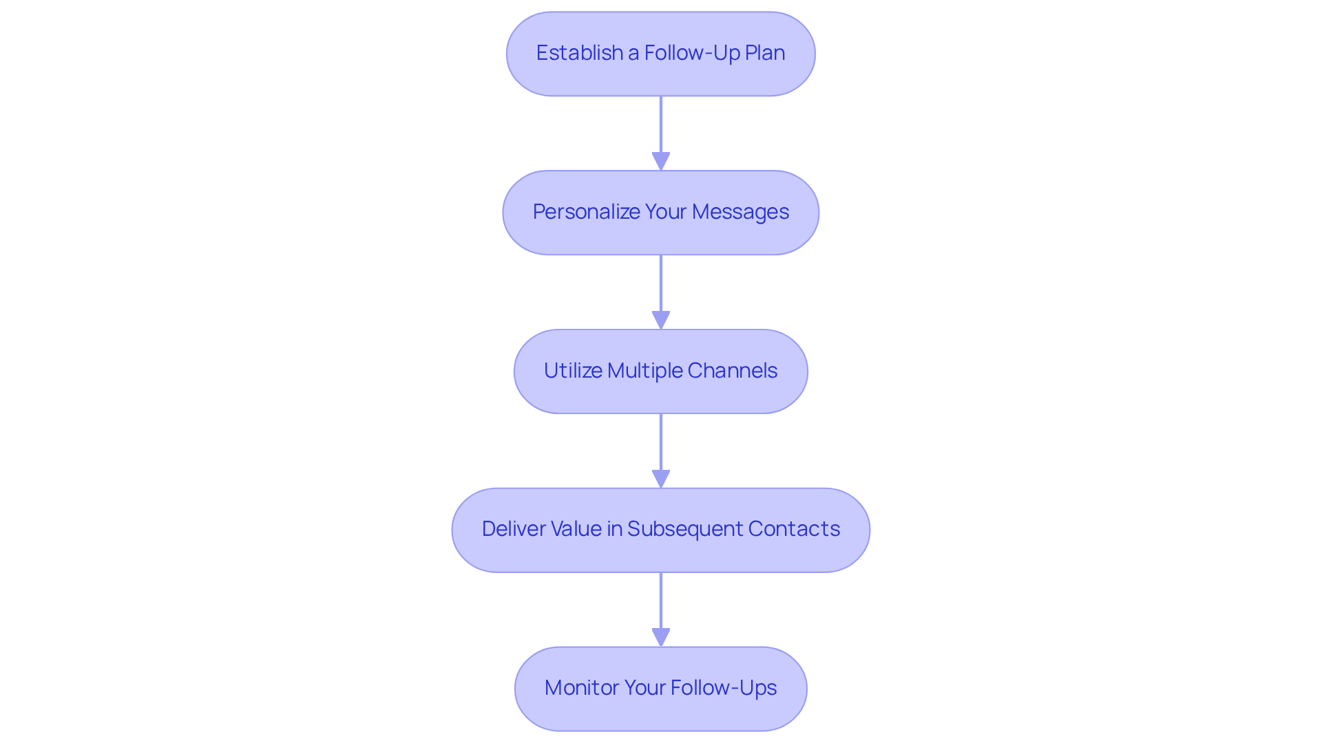 Each box represents a crucial step in your follow-up strategy. Follow the arrows to see how each step builds on the previous one, guiding you through the process of converting leads into clients.