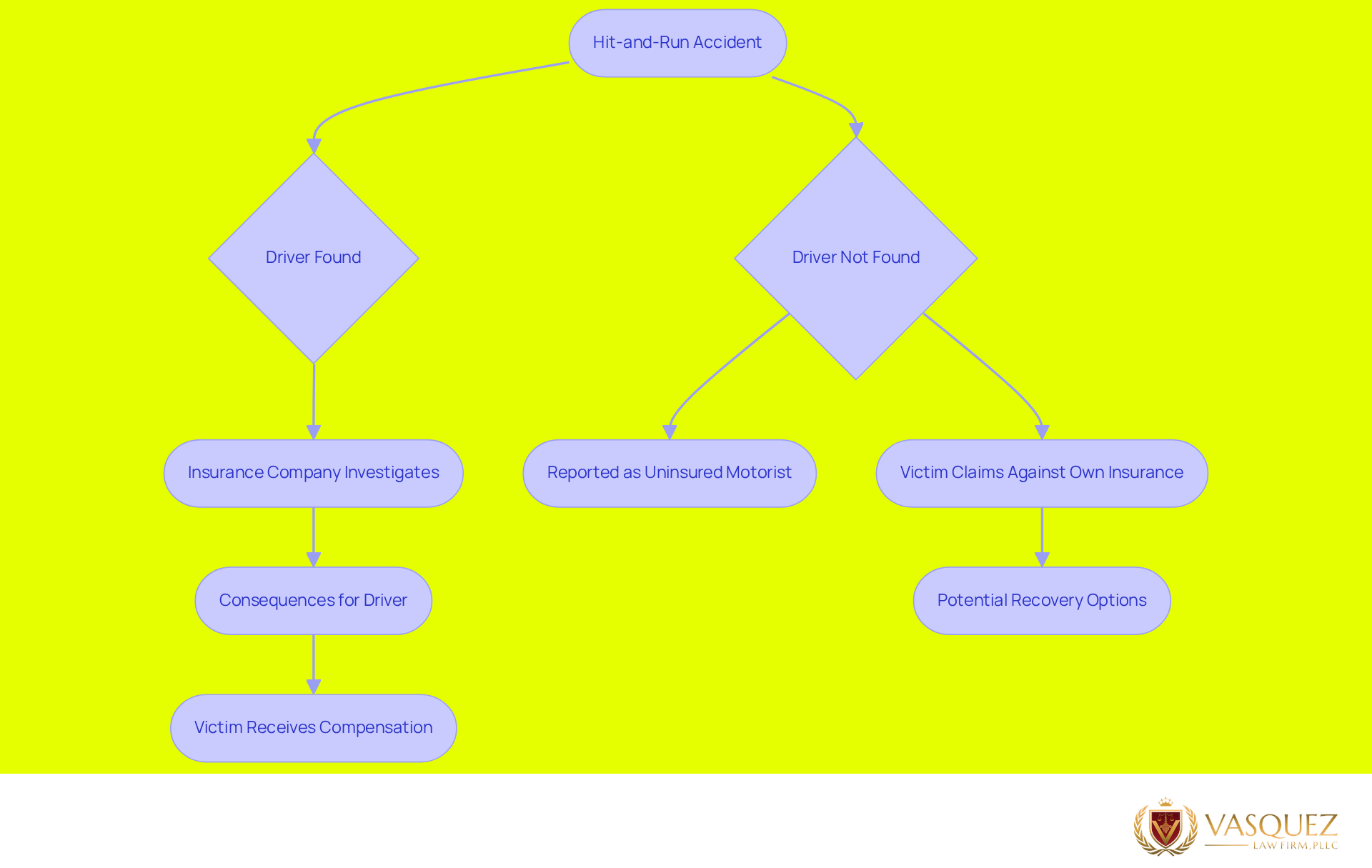 This flowchart shows the different paths an investigation can take after a hit-and-run accident. Follow the arrows to see what happens if the driver is found versus if they are not found, and what options are available for the victim in each scenario.