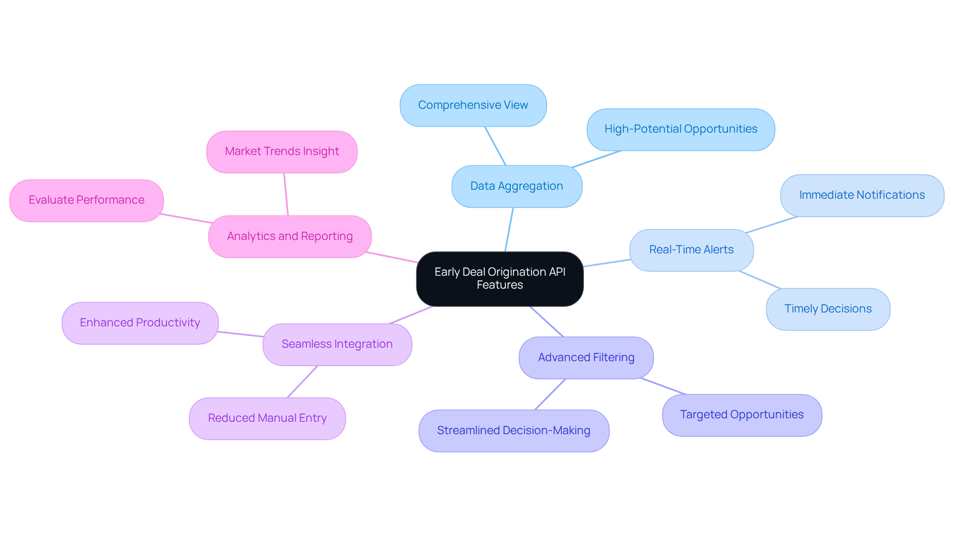 The central node represents the API, and each branch shows a key feature. Follow the branches to understand how each feature helps investors make better decisions. The central node represents the API, and each branch shows a key feature. Follow the branches to understand how each feature helps investors make better decisions.