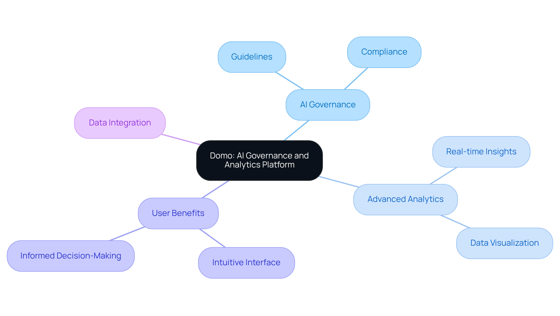 The central node represents Domo, and the branches show its key features and benefits. Each branch connects to specific aspects, helping you understand how they relate to the overall platform.