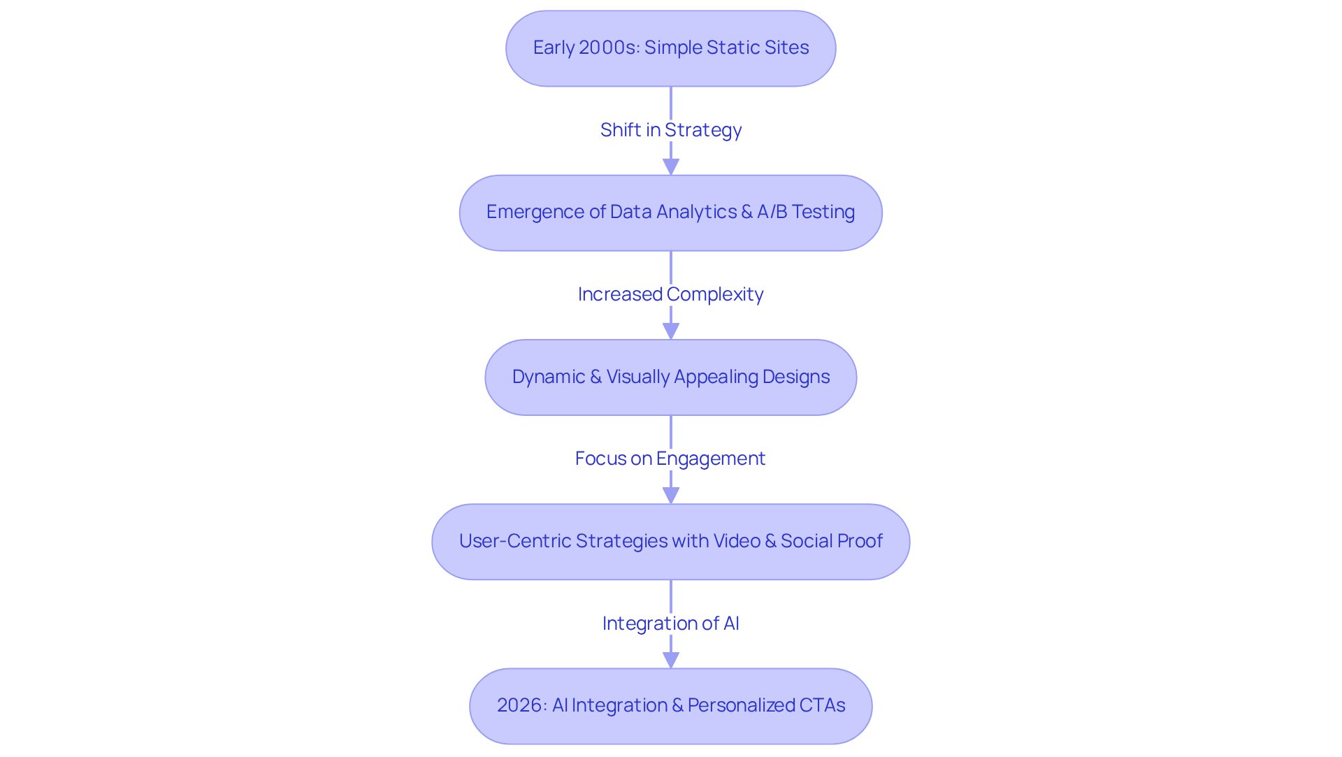 This flowchart illustrates how landing pages have evolved over time. Each box represents a key stage in their development, showing how strategies have changed and improved. Follow the arrows to see how each stage builds on the previous one, leading to the current focus on AI and user engagement. This flowchart illustrates how landing pages have evolved over time. Each box represents a key stage in their development, showing how strategies have changed and improved. Follow the arrows to see how each stage builds on the previous one, leading to the current focus on AI and user engagement.