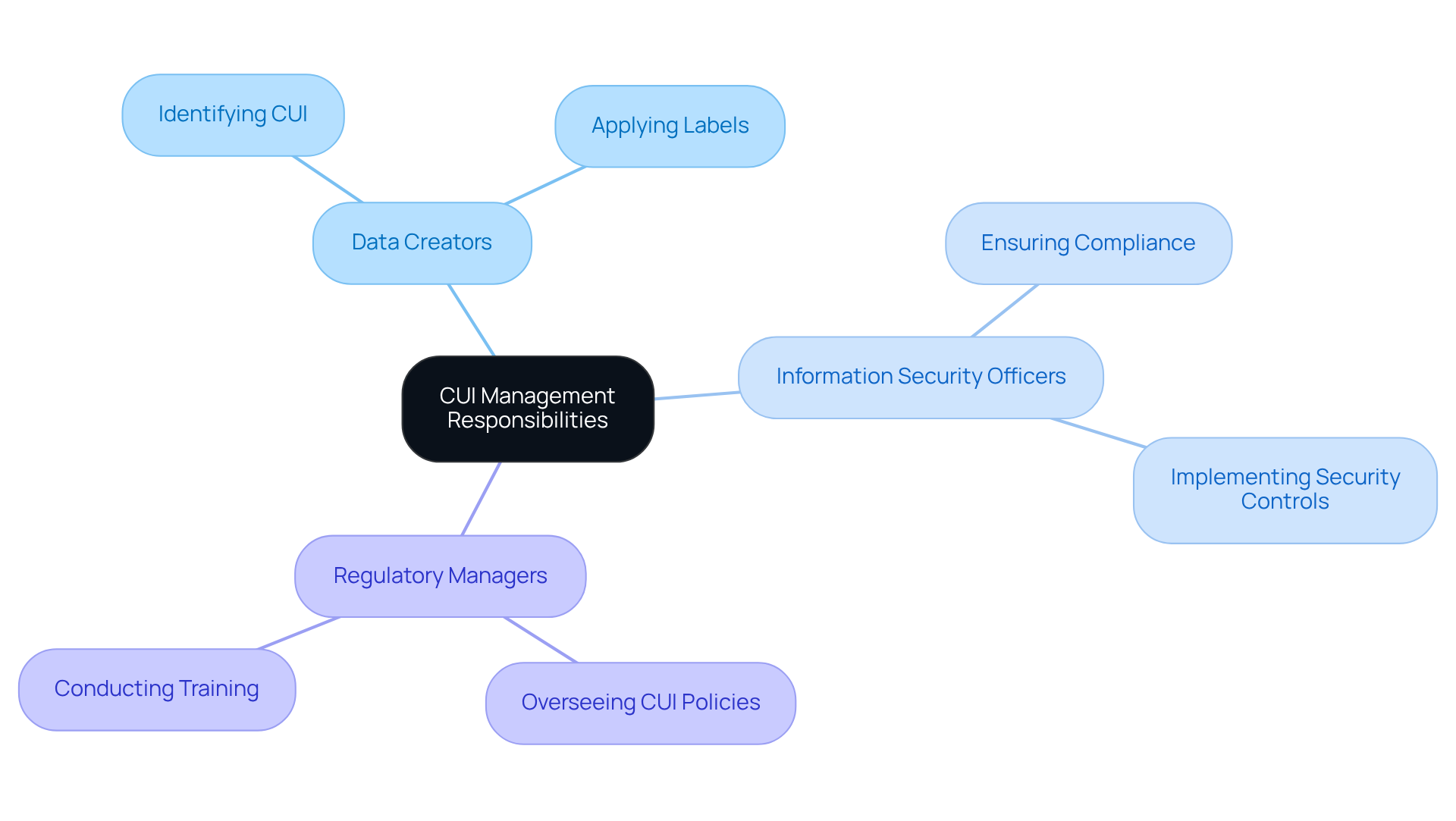 This mindmap shows the main roles involved in managing CUI and their specific responsibilities. Each branch represents a role, while the sub-branches outline what each role must do to manage CUI effectively.