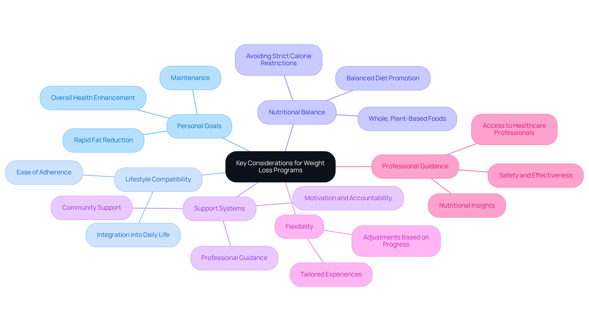 This mindmap helps you visualize the important factors to think about when choosing a weight loss program. Each branch represents a key consideration, and the sub-branches provide more details about what to look for in that area. Follow the branches to see how each factor contributes to finding the right program for you.