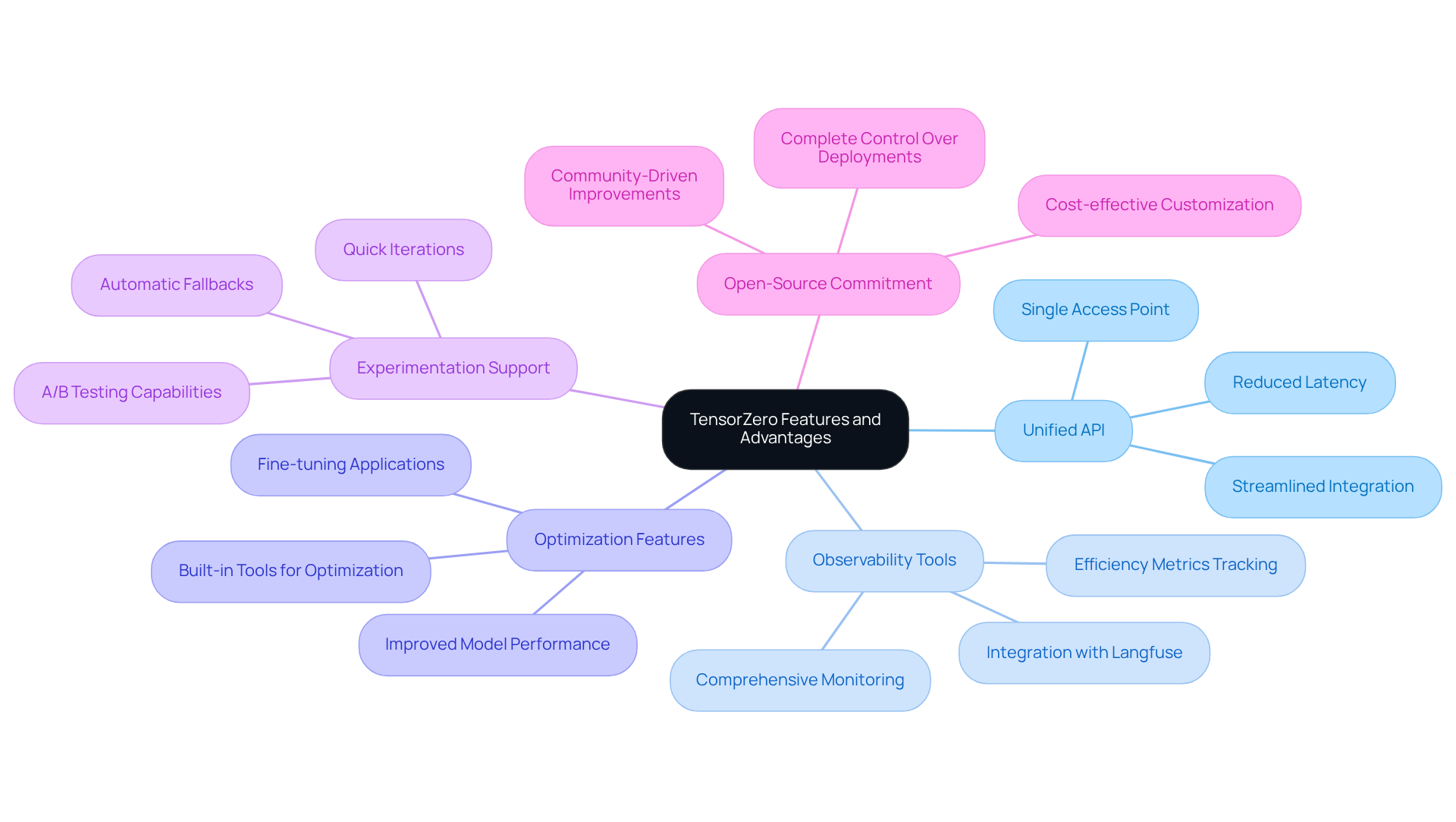 The central node represents TensorZero, while each branch highlights a specific feature. Follow the branches to explore the benefits and details of each feature, making it easy to understand how they contribute to the platform's overall value.