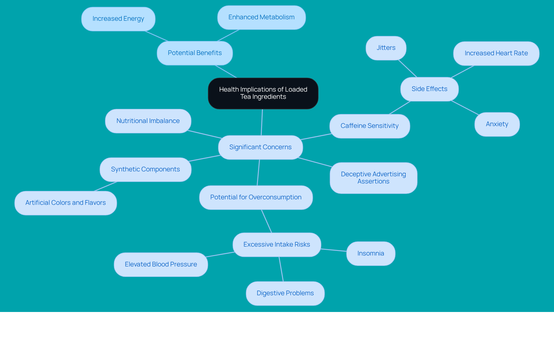 The central node represents the overall topic, while the branches show the benefits and concerns. Each sub-branch provides specific points related to those categories, helping you understand the pros and cons of loaded tea ingredients.