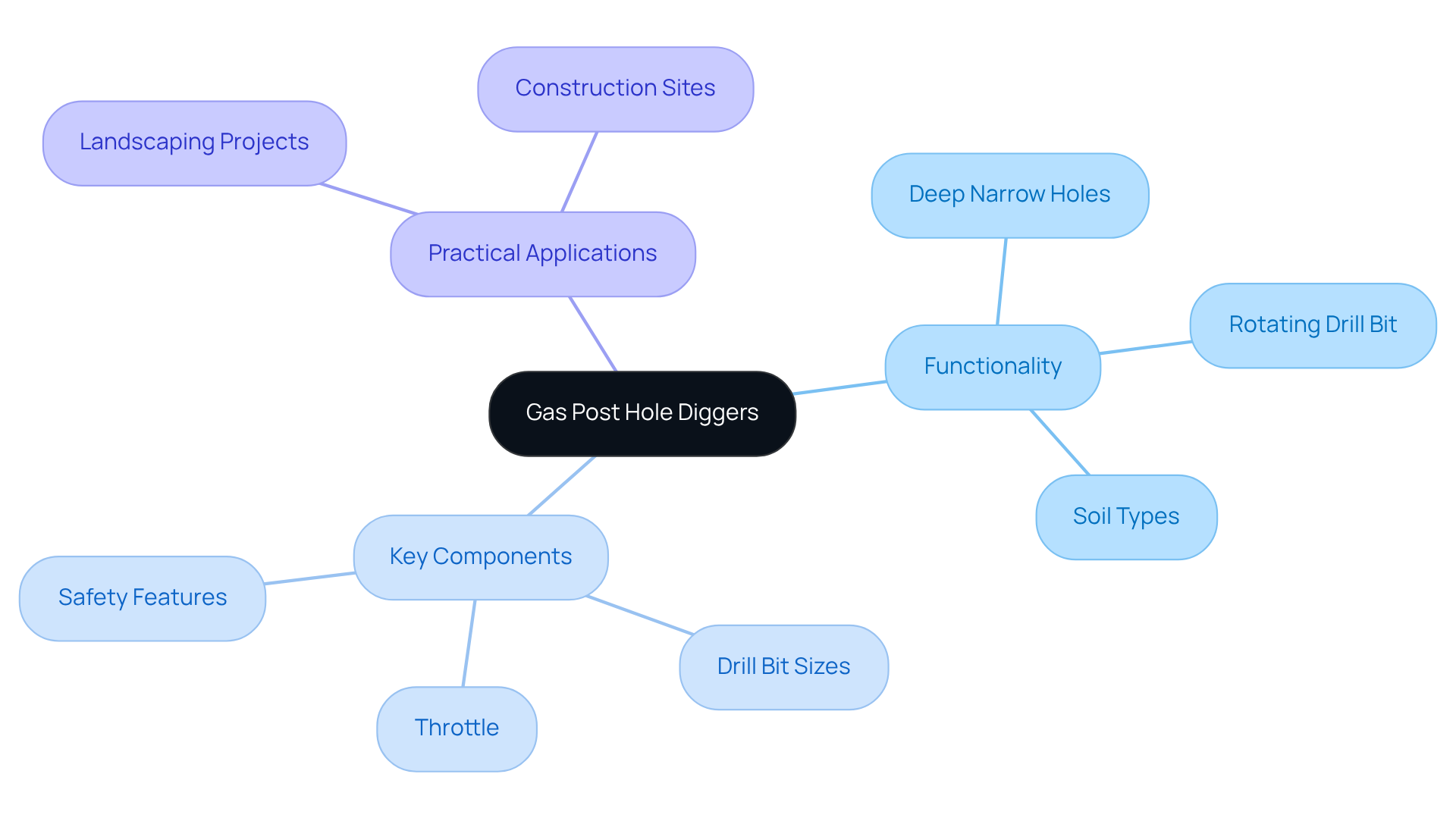 Start at the center with the main topic, then explore the branches to see how the functionality, components, and applications are interconnected. Each branch represents a different aspect of gas post hole diggers, helping you understand their importance and usage.