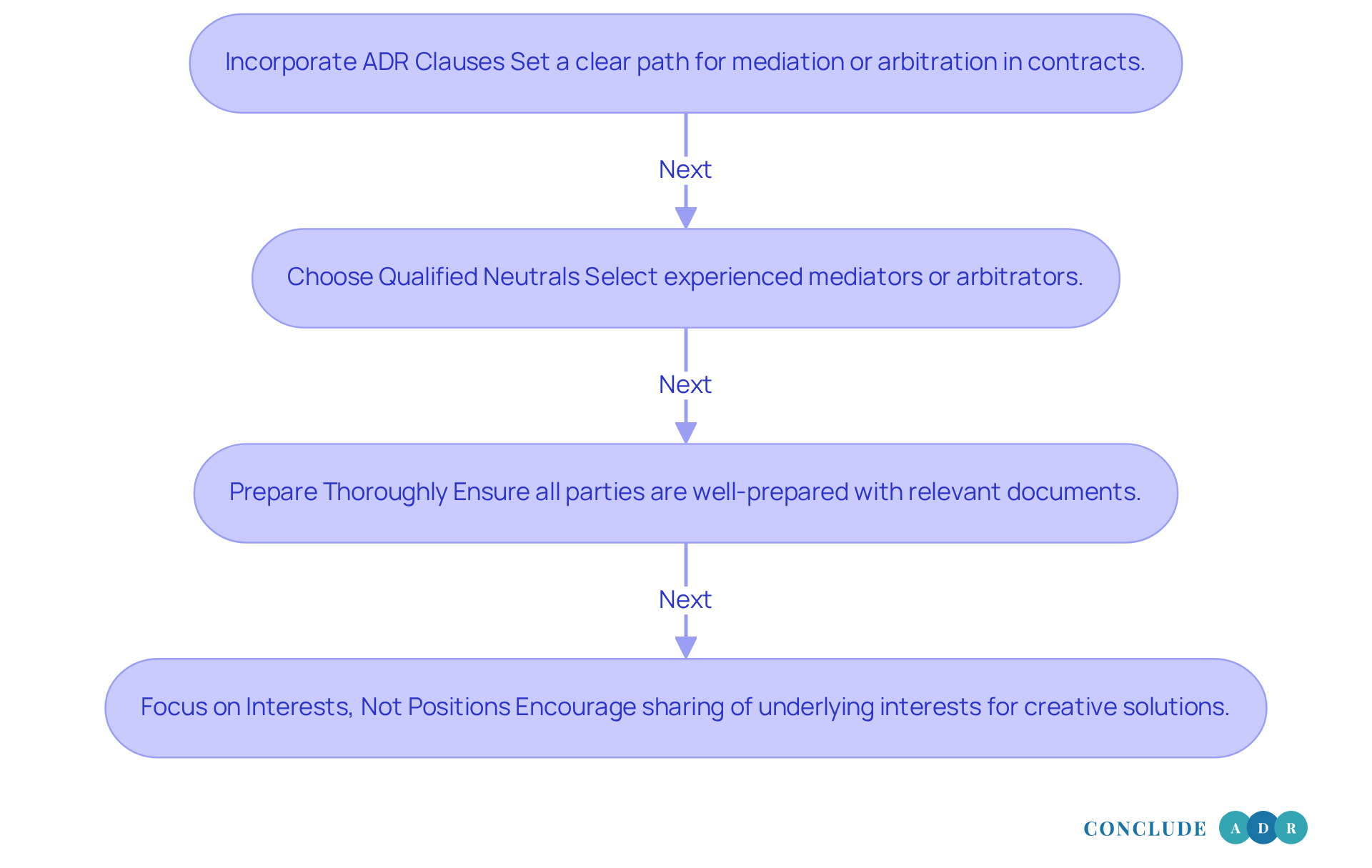 Each box represents a step in the process of resolving contract conflicts through mediation and arbitration. Follow the arrows to see the recommended order of actions for achieving a successful resolution.
