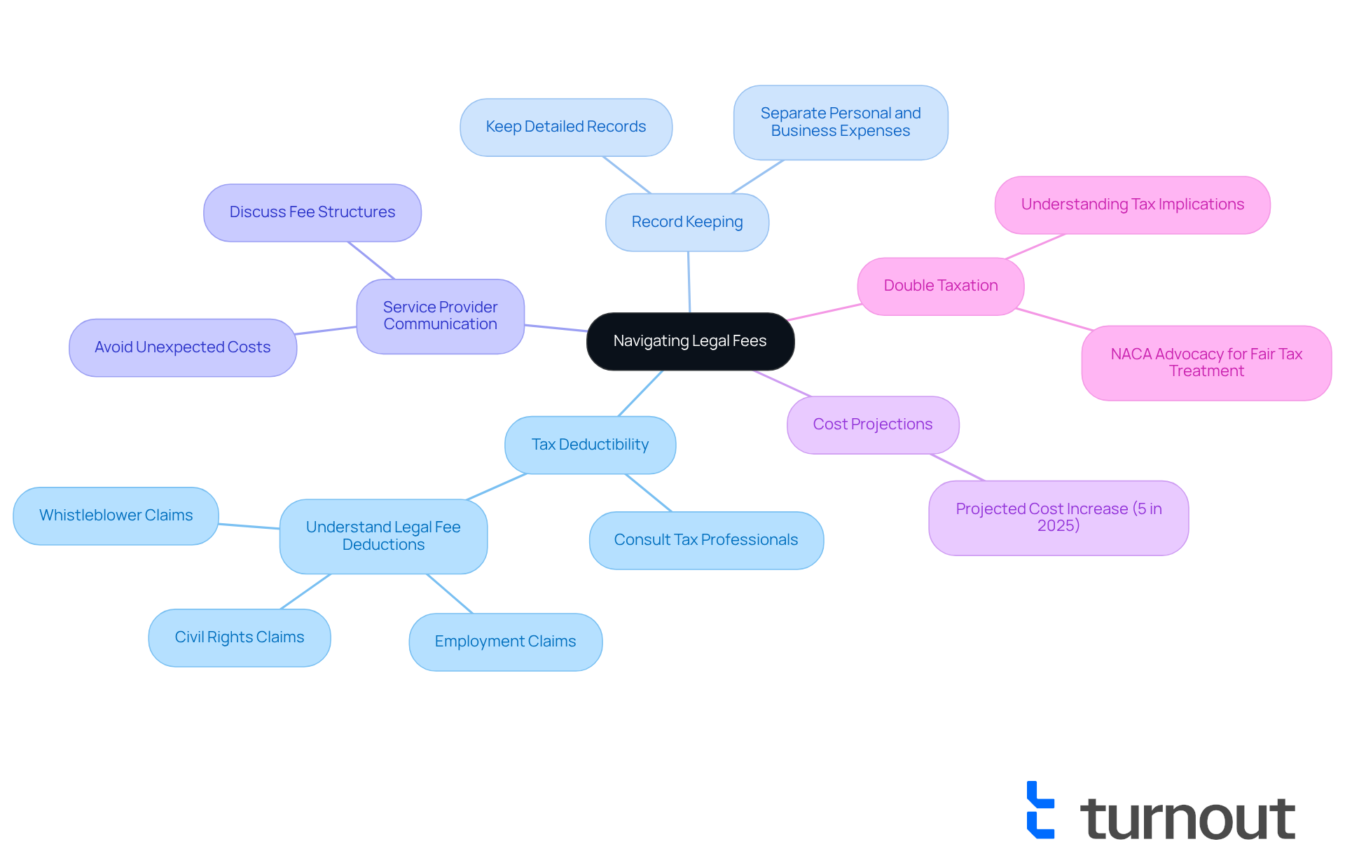 The central idea is about managing legal fees, with branches representing different aspects like tax deductions and cost projections. Follow the branches to see practical advice for each area.