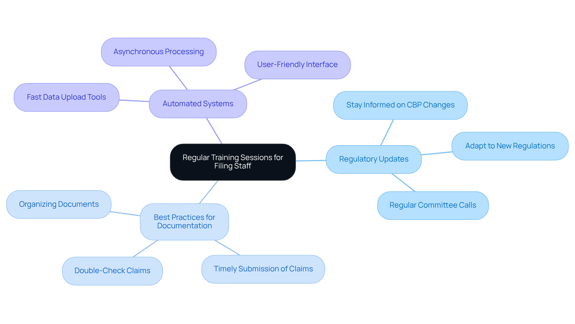 The center represents the main focus on training, while the branches show the key areas of knowledge that will help reduce filing errors. Each color-coded branch highlights a different aspect of the training.