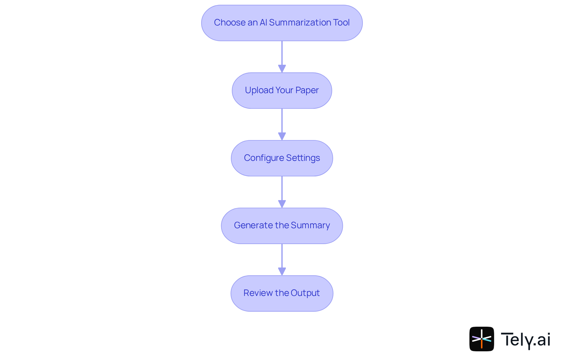 Each box represents a step in the process of using AI tools to summarize your research paper. Follow the arrows to see how to move from one step to the next, making it easy to understand the entire workflow.