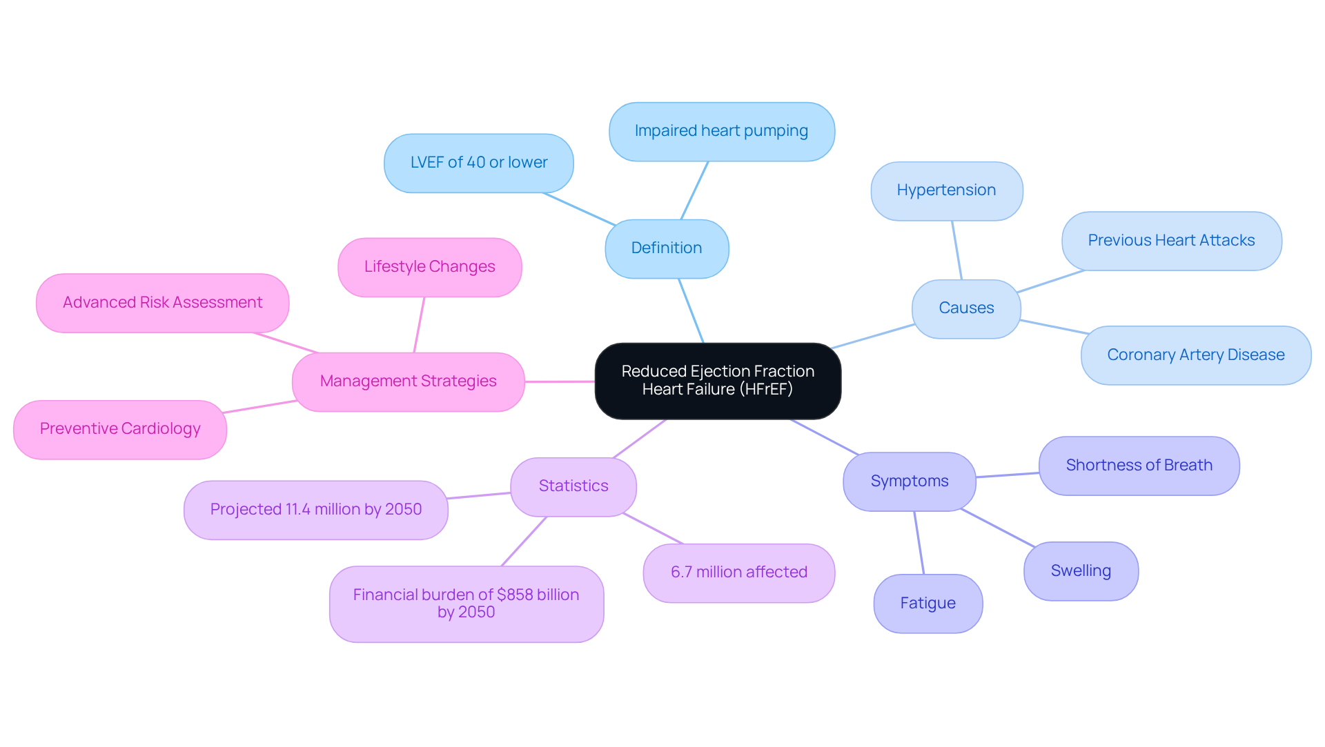 The central node represents the condition itself, while the branches show related information like causes, symptoms, and important statistics. Each color-coded branch helps you quickly identify different aspects of HFrEF. The central node represents the condition itself, while the branches show related information like causes, symptoms, and important statistics. Each color-coded branch helps you quickly identify different aspects of HFrEF.