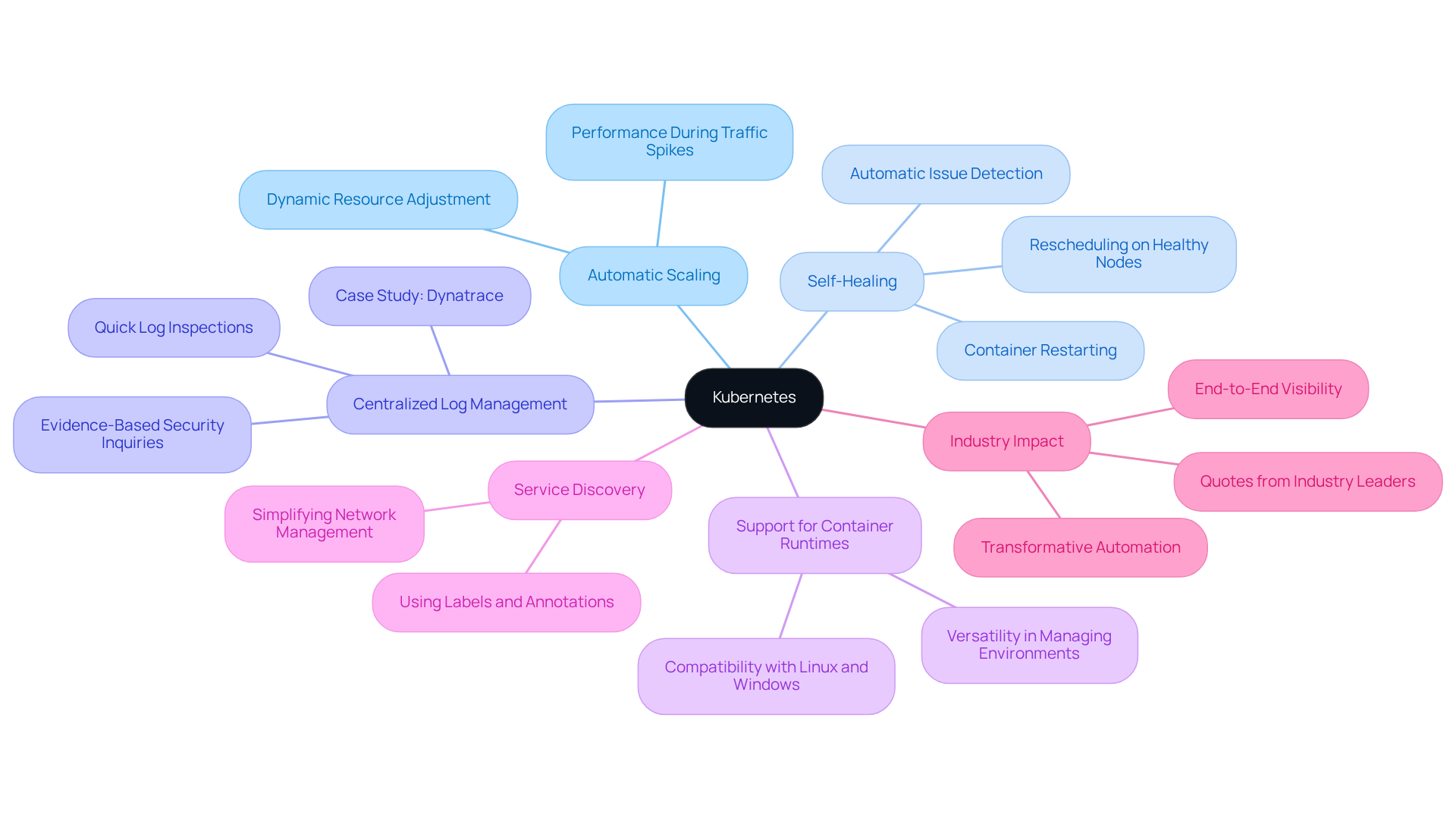 The central node is Kubernetes, surrounded by branches representing its various functionalities. Each branch provides insights into how these features enhance application management and operational efficiency, making it easier to understand the overall impact of Kubernetes.