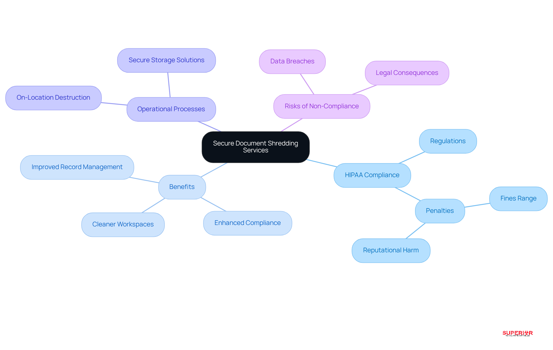 The central node represents the main service, while branches show important aspects like compliance and benefits. Each sub-branch provides more detail, helping you understand how secure shredding protects patient information and supports healthcare organizations.
