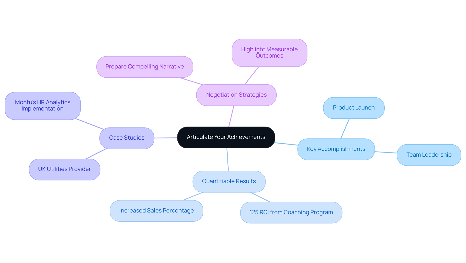 The center represents the main theme of articulating achievements. Each branch shows different aspects to consider, like specific accomplishments and how to present them effectively in negotiations. The center represents the main theme of articulating achievements. Each branch shows different aspects to consider, like specific accomplishments and how to present them effectively in negotiations.