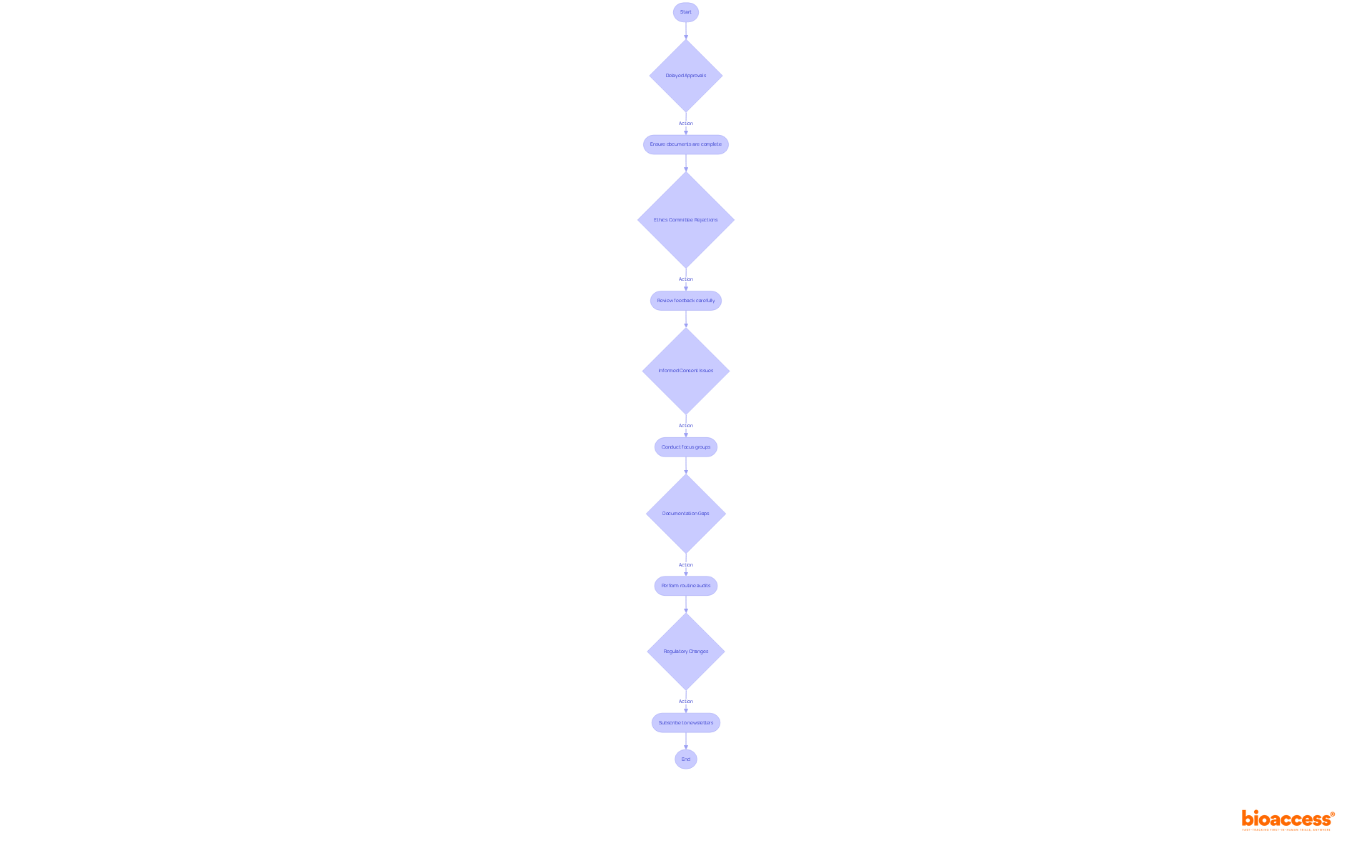Each branch represents a compliance challenge. The boxes under each challenge show what actions to take to resolve the issues, guiding you step-by-step through the troubleshooting process.