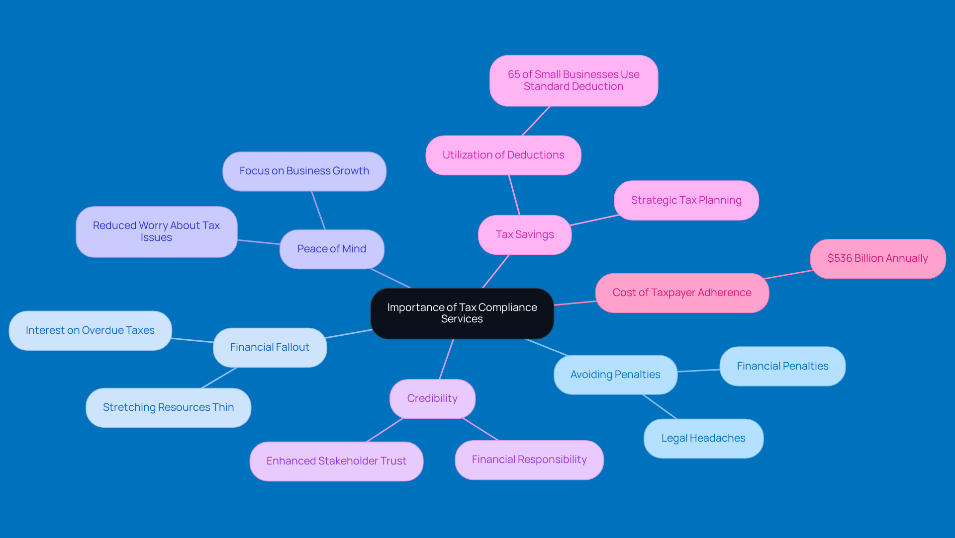 The central node represents the main topic, while the branches show the key reasons why tax compliance is crucial. Each sub-branch provides additional details or statistics that support the main points.