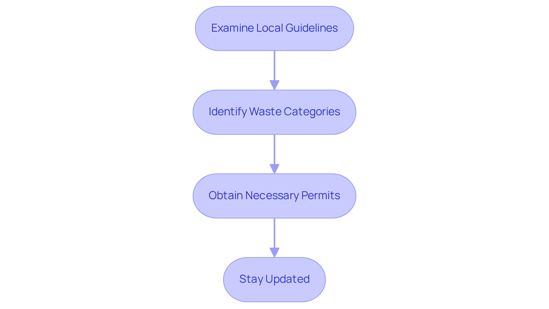 Each box represents a crucial step in the compliance process. Follow the arrows to see how to move from one step to the next, ensuring you cover all necessary actions for waste management. Each box represents a crucial step in the compliance process. Follow the arrows to see how to move from one step to the next, ensuring you cover all necessary actions for waste management.