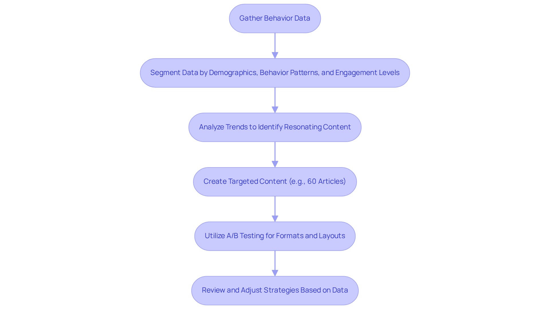 Follow the arrows to see how each step builds on the previous one, from gathering data to creating content and testing strategies. Each box represents a key action in the optimization process.