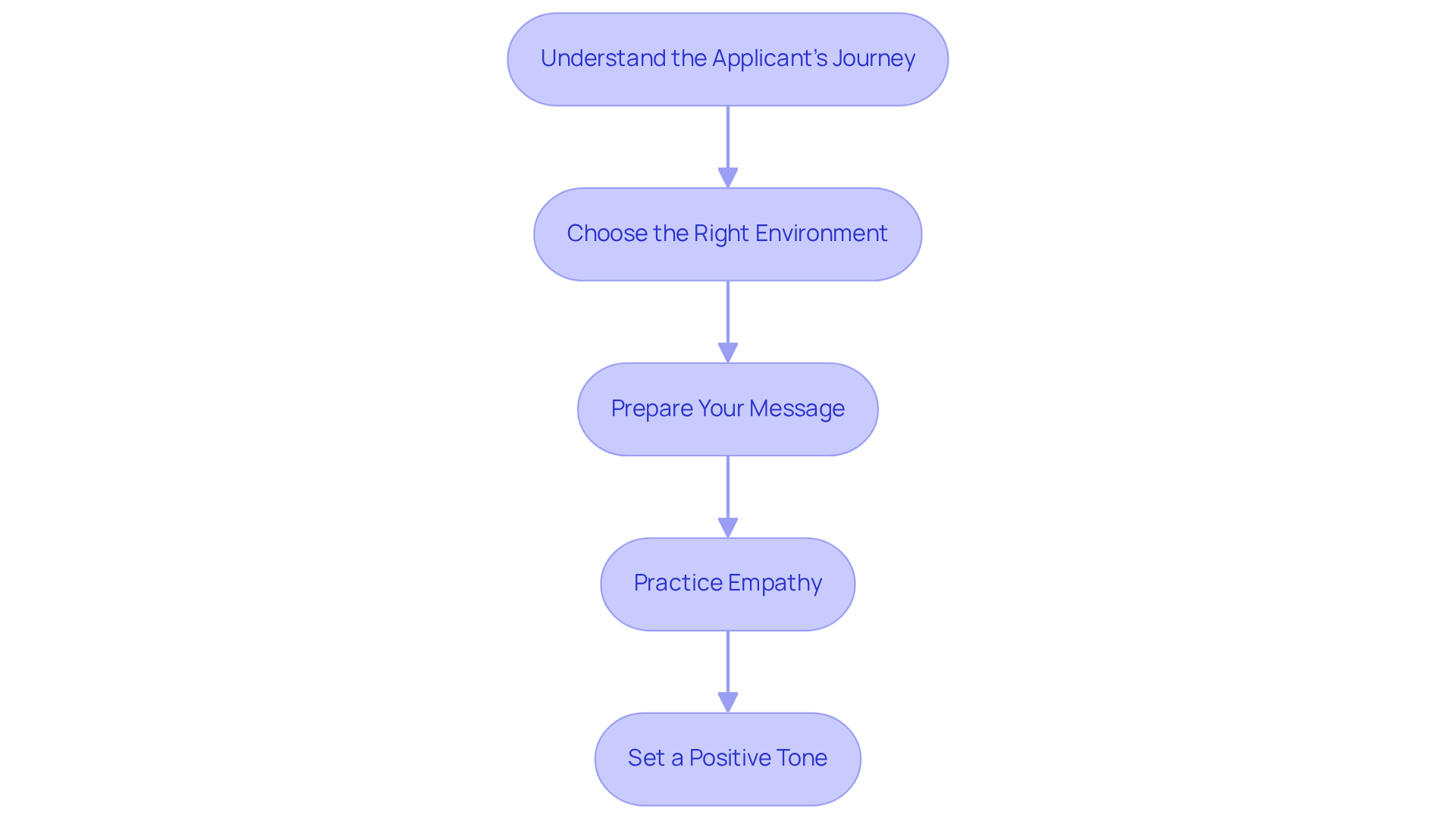 Follow the boxes from top to bottom to see what steps to take before your call with an applicant. Each box gives you an important tip to ensure the call goes smoothly.