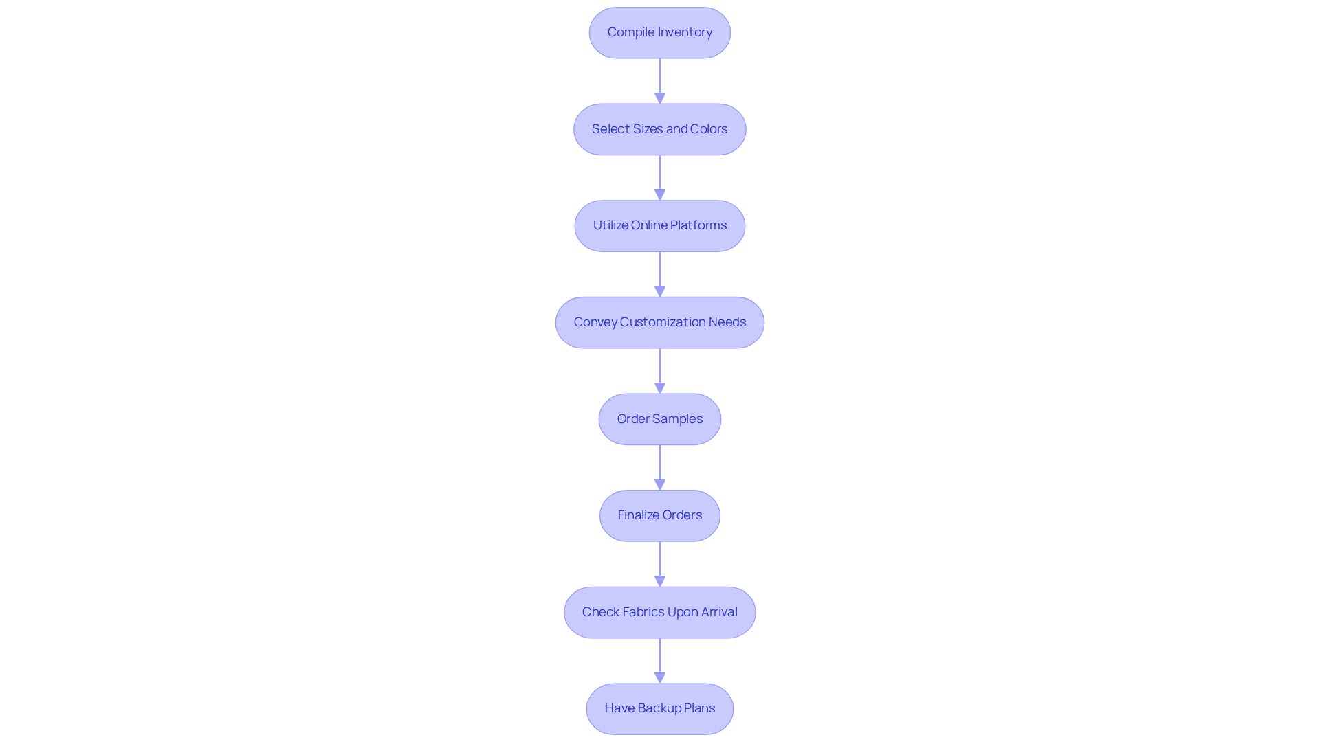 Follow the arrows to see each step in the ordering process. Each box represents a key action to take, ensuring a smooth and organized experience. Follow the arrows to see each step in the ordering process. Each box represents a key action to take, ensuring a smooth and organized experience.