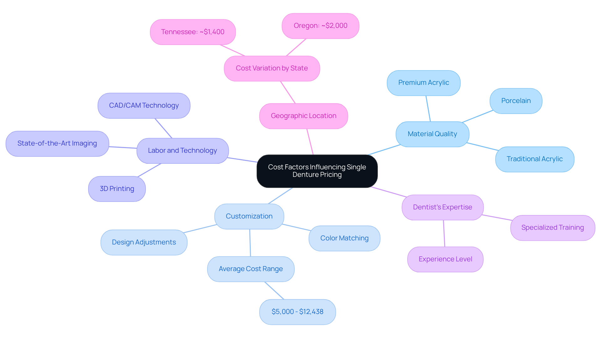 The center represents the main topic, while the branches show different factors that affect denture costs. Each branch can be explored for more details, helping you understand what influences pricing.