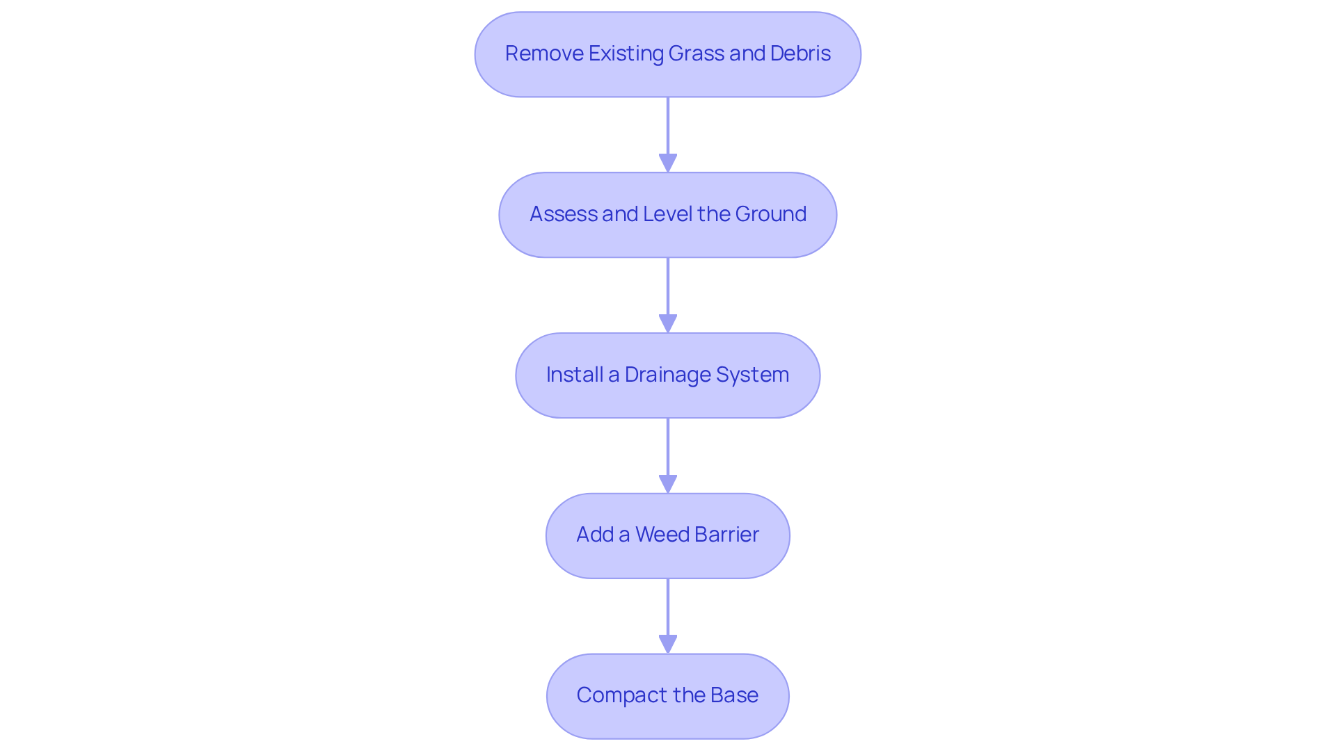 Each box represents a crucial step in getting your area ready for artificial grass. Follow the arrows to see the order of tasks - starting from clearing the area to compacting the base for a solid installation.