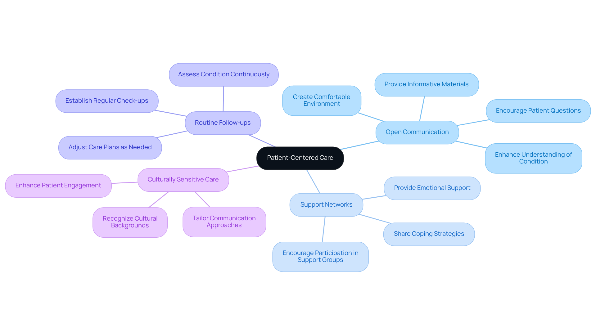 The central node represents the main focus on patient-centered care, while each branch highlights a specific strategy. Follow the branches to explore how each strategy contributes to improving patient outcomes and experiences.