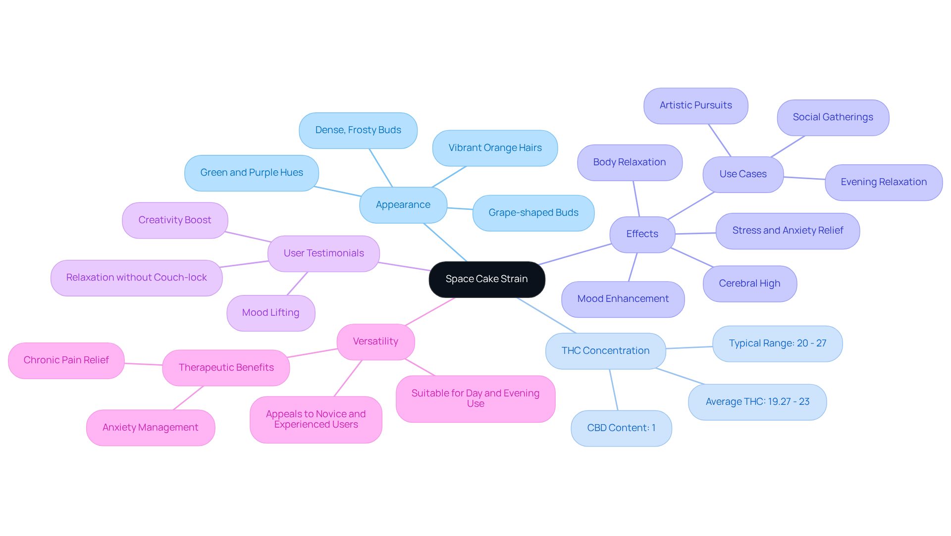 The center represents the space cake strain, with branches highlighting its characteristics and effects. Each branch shows different aspects of the strain, helping you understand its appeal and versatility.