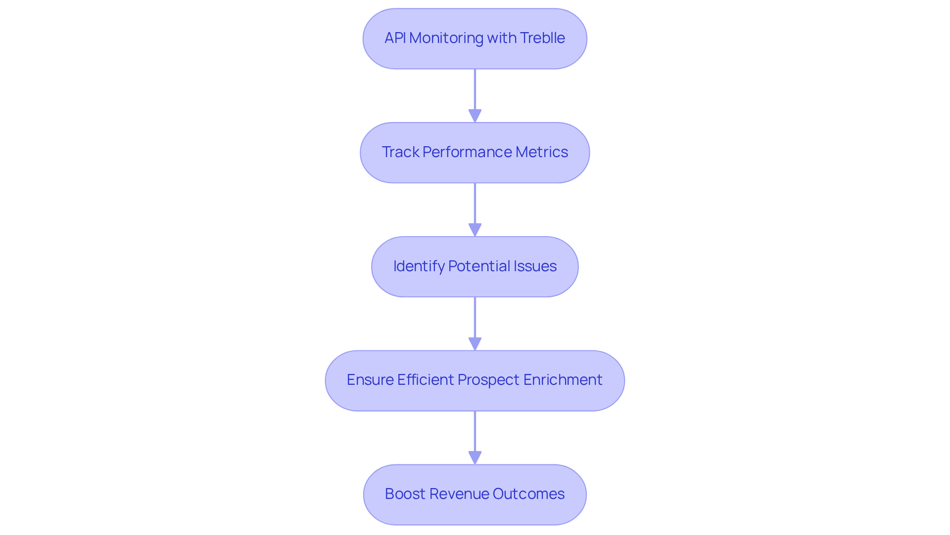 Each box represents a step in the API monitoring process. Follow the arrows to see how monitoring leads to tracking, identifying issues, ensuring efficiency, and ultimately boosting revenue.