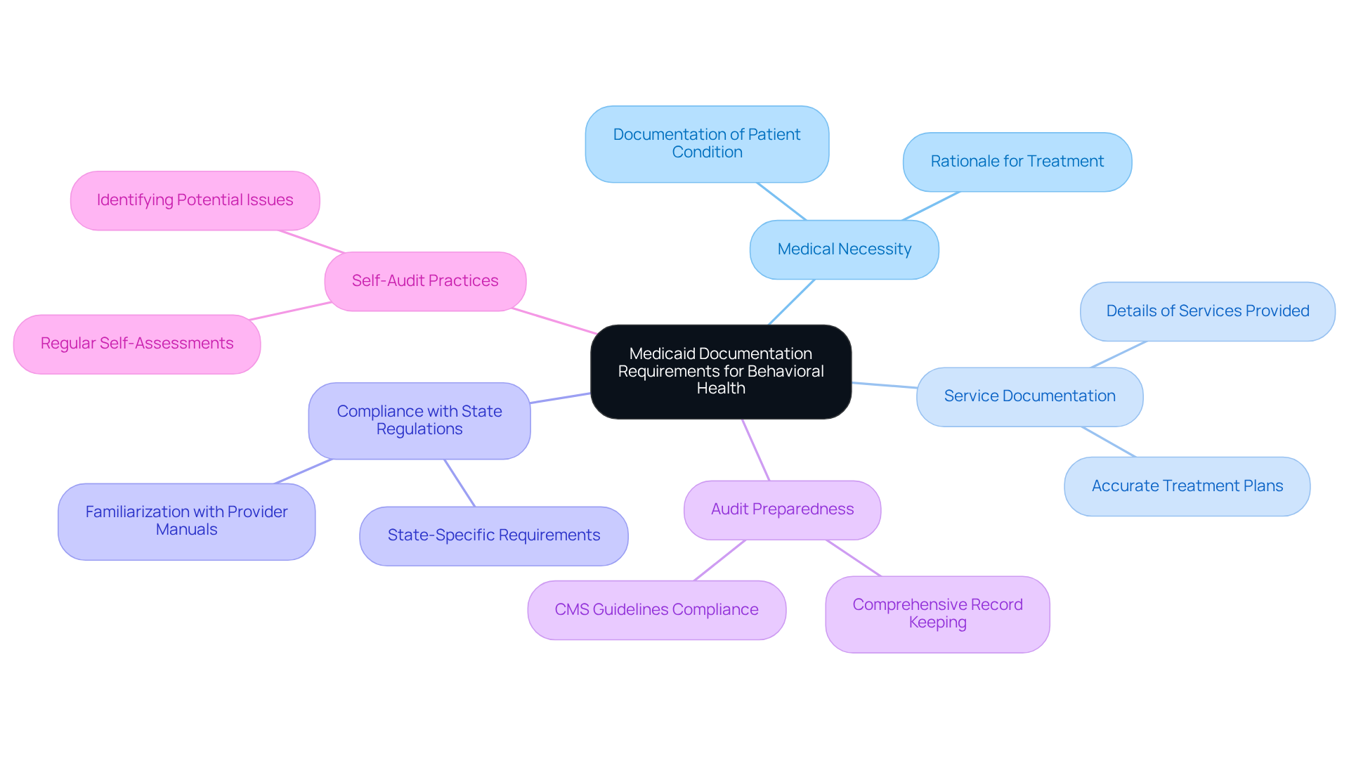 This mindmap starts with the main topic in the center and branches out to show the key components of Medicaid documentation. Each branch represents a crucial area that providers need to focus on, with additional details provided in the sub-branches. This layout helps you see how everything connects and what you need to pay attention to.
