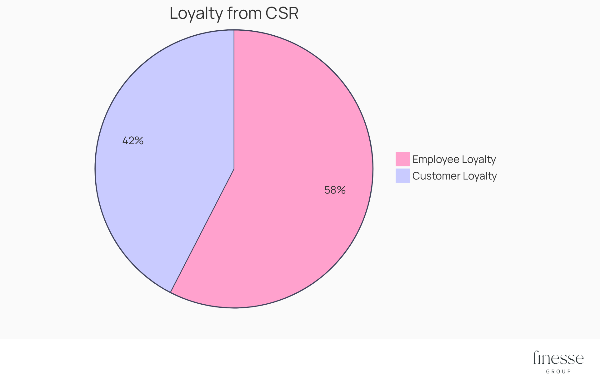 This chart shows how many customers and employees feel more loyal to companies that focus on social responsibility — the bigger the slice, the more loyal they are! This chart shows how many customers and employees feel more loyal to companies that focus on social responsibility — the bigger the slice, the more loyal they are!
