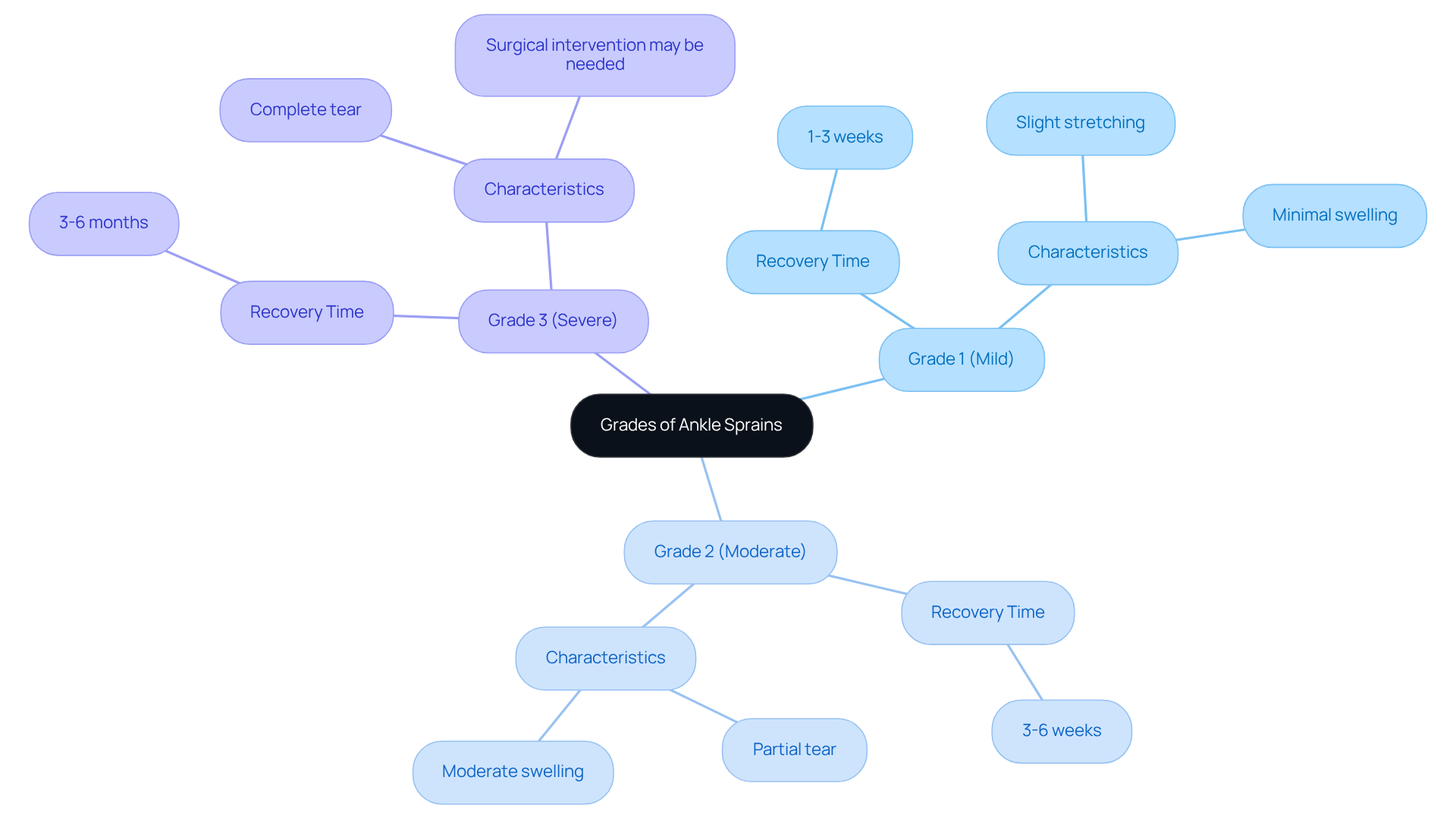 This mindmap helps you visualize the different grades of ankle sprains. Each branch represents a grade, showing how severe the injury is and how long recovery typically takes. The more severe the grade, the longer the recovery time, so you can see at a glance what to expect for each type of sprain. This mindmap helps you visualize the different grades of ankle sprains. Each branch represents a grade, showing how severe the injury is and how long recovery typically takes. The more severe the grade, the longer the recovery time, so you can see at a glance what to expect for each type of sprain.