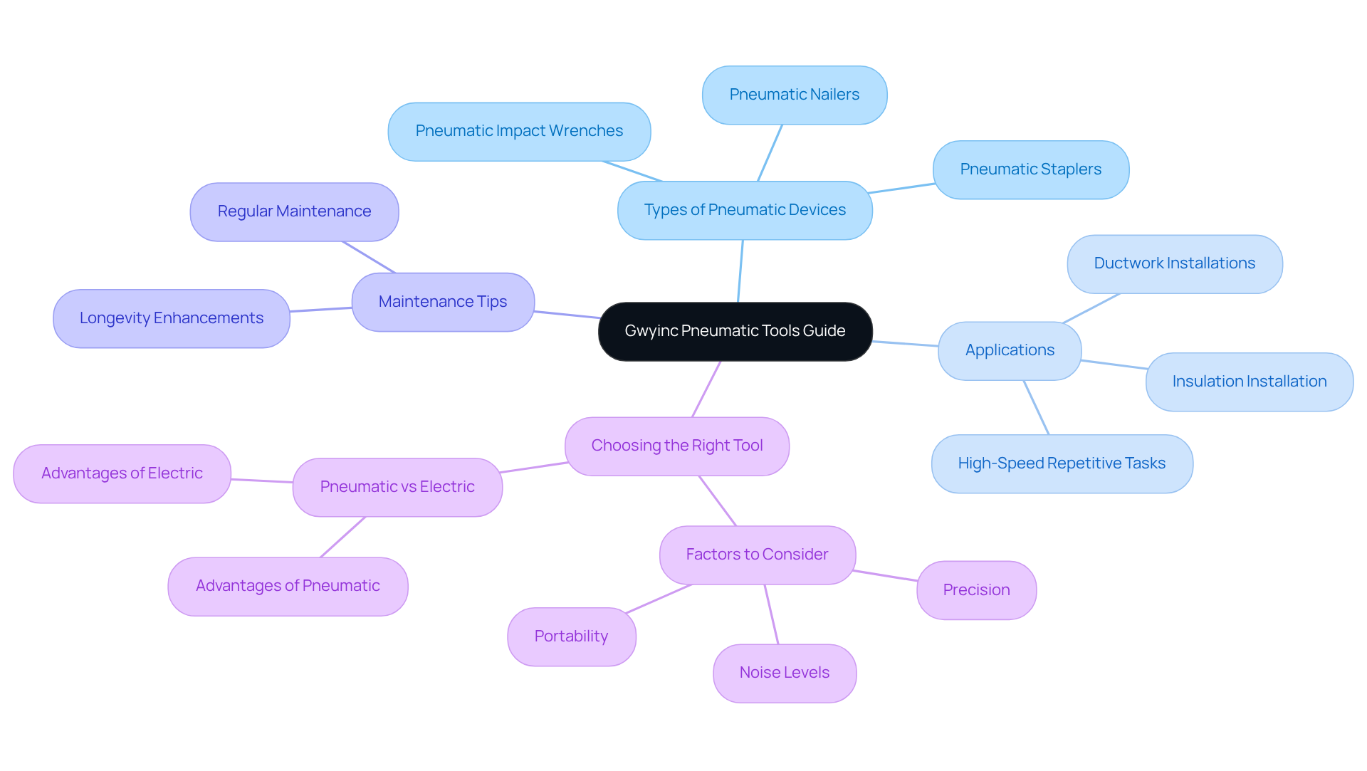 This mindmap starts with the main guide on pneumatic tools at the center. Each branch represents a key area of focus like types of tools or their applications. Follow the branches to explore detailed insights and tips for contractors in the HVAC field.